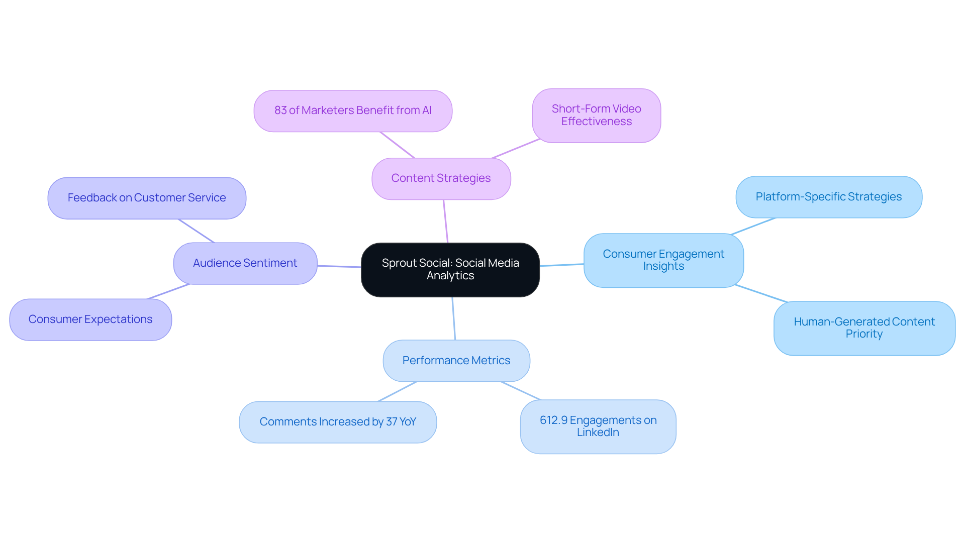 The central node represents Sprout Social, while the branches show different aspects of its analytics capabilities. Each sub-branch provides specific insights or statistics that illustrate how these features contribute to consumer engagement and brand loyalty.