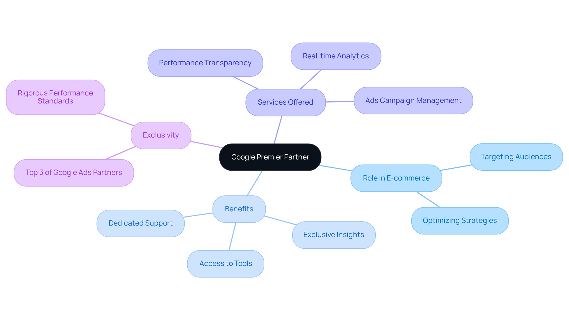 The central node represents the Google Premier Partner concept, while the branches show how it impacts e-commerce through various benefits and services. Each color-coded branch helps you see the different aspects at a glance.