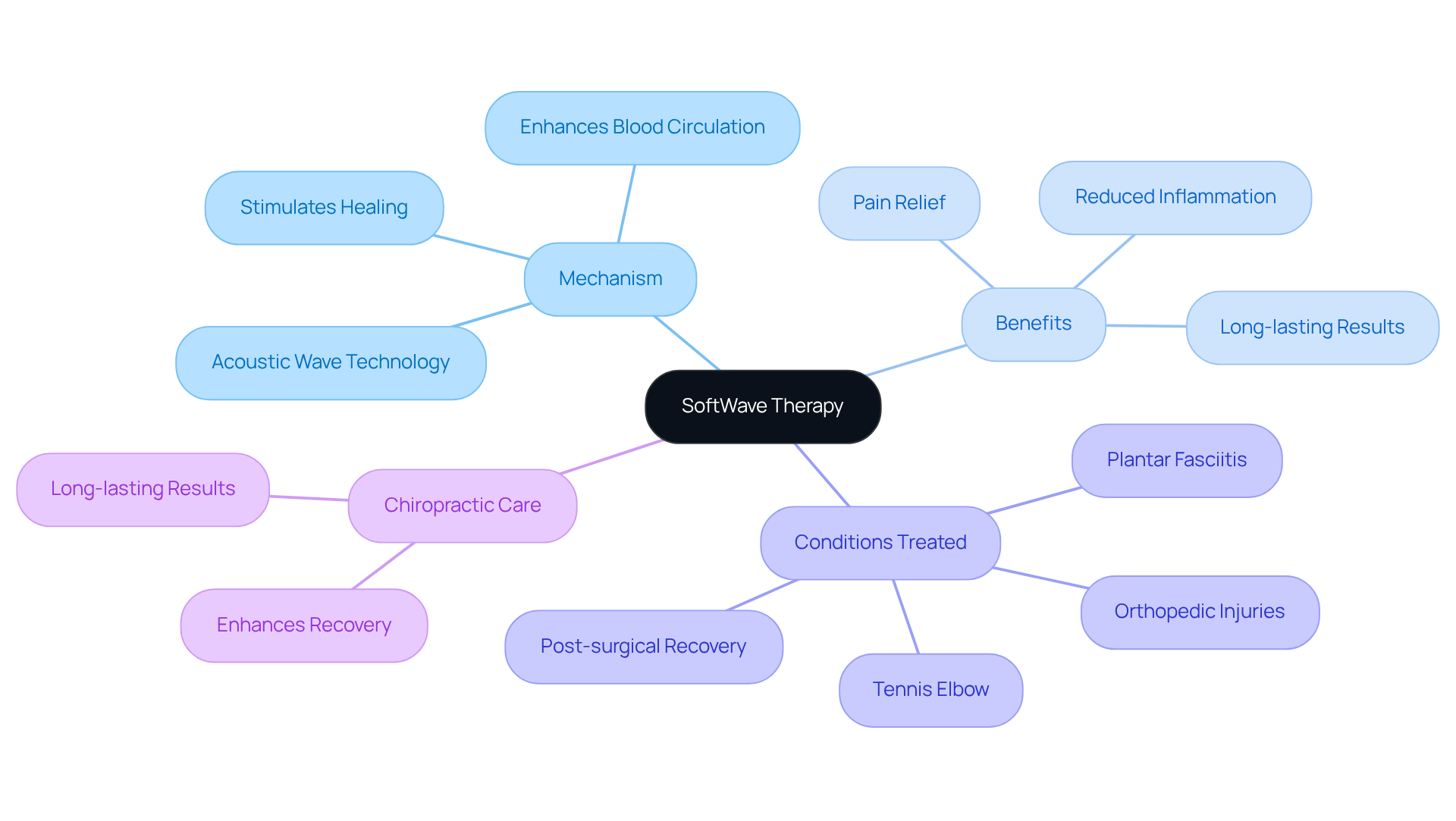 The central node represents SoftWave Therapy, with branches showing how it works, its benefits, the conditions it helps, and its relationship with chiropractic care. Each branch helps you understand different aspects of this innovative treatment.