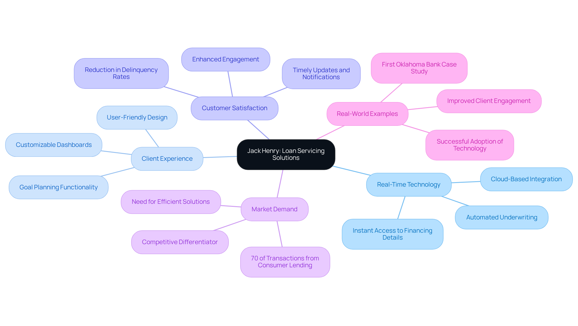 The central node represents Jack Henry's solutions, while the branches illustrate the various benefits and market factors that enhance borrower experience. Each color-coded branch helps you see how different aspects contribute to the overall effectiveness of their technology.