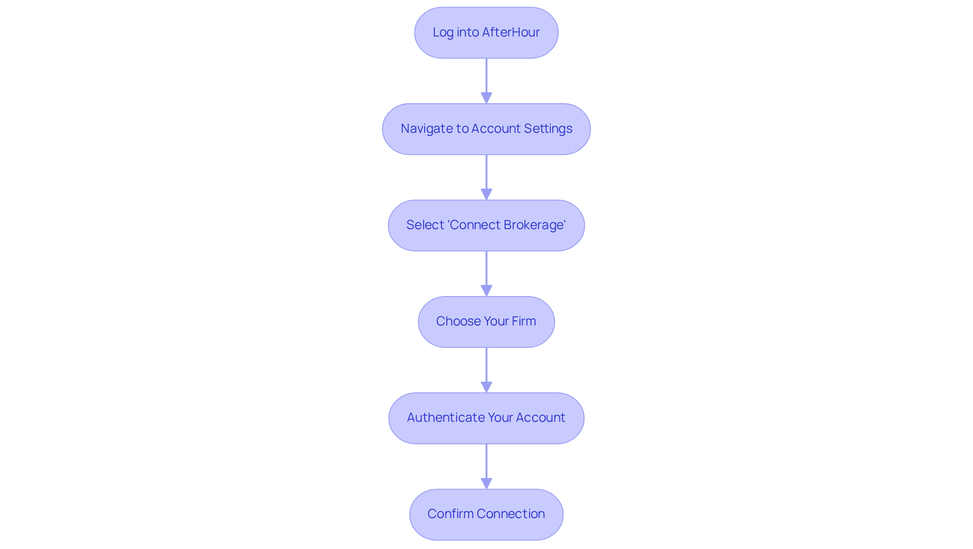 Each box represents a step in the process of connecting your brokerage account. Follow the arrows to see how to move from one step to the next until your account is successfully linked.