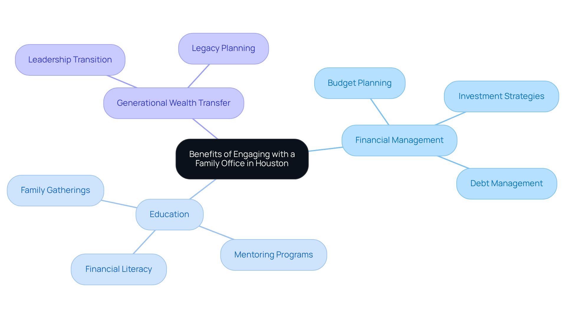This mindmap illustrates how engaging with a family office can benefit families. The central idea is surrounded by key areas of support, each with specific actions or strategies that families can explore to enhance their financial well-being and legacy. This mindmap illustrates how engaging with a family office can benefit families. The central idea is surrounded by key areas of support, each with specific actions or strategies that families can explore to enhance their financial well-being and legacy.
