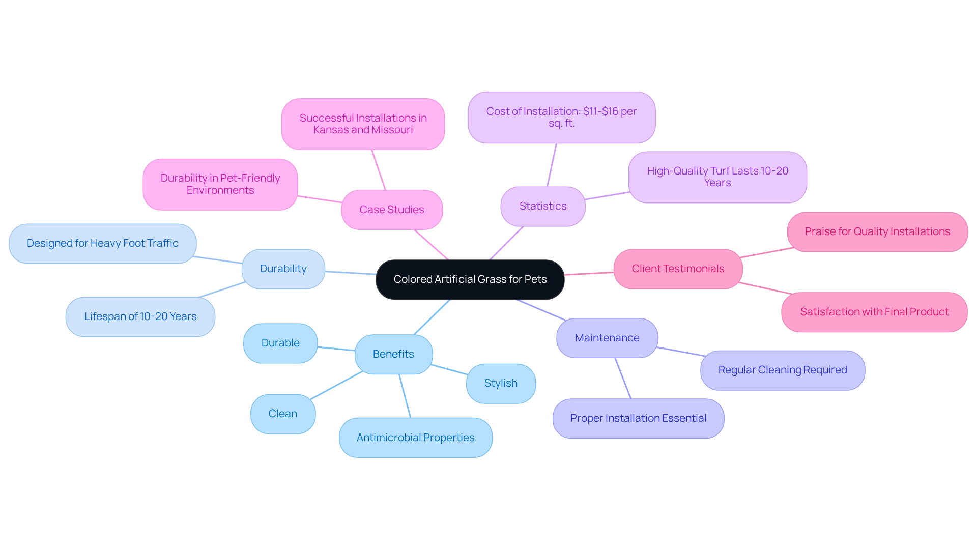 This mindmap starts with the main idea in the center and branches out to show various benefits and features of colored artificial grass. Each branch represents a different aspect, making it easy to see how they connect and contribute to the overall value of this product. This mindmap starts with the main idea in the center and branches out to show various benefits and features of colored artificial grass. Each branch represents a different aspect, making it easy to see how they connect and contribute to the overall value of this product.