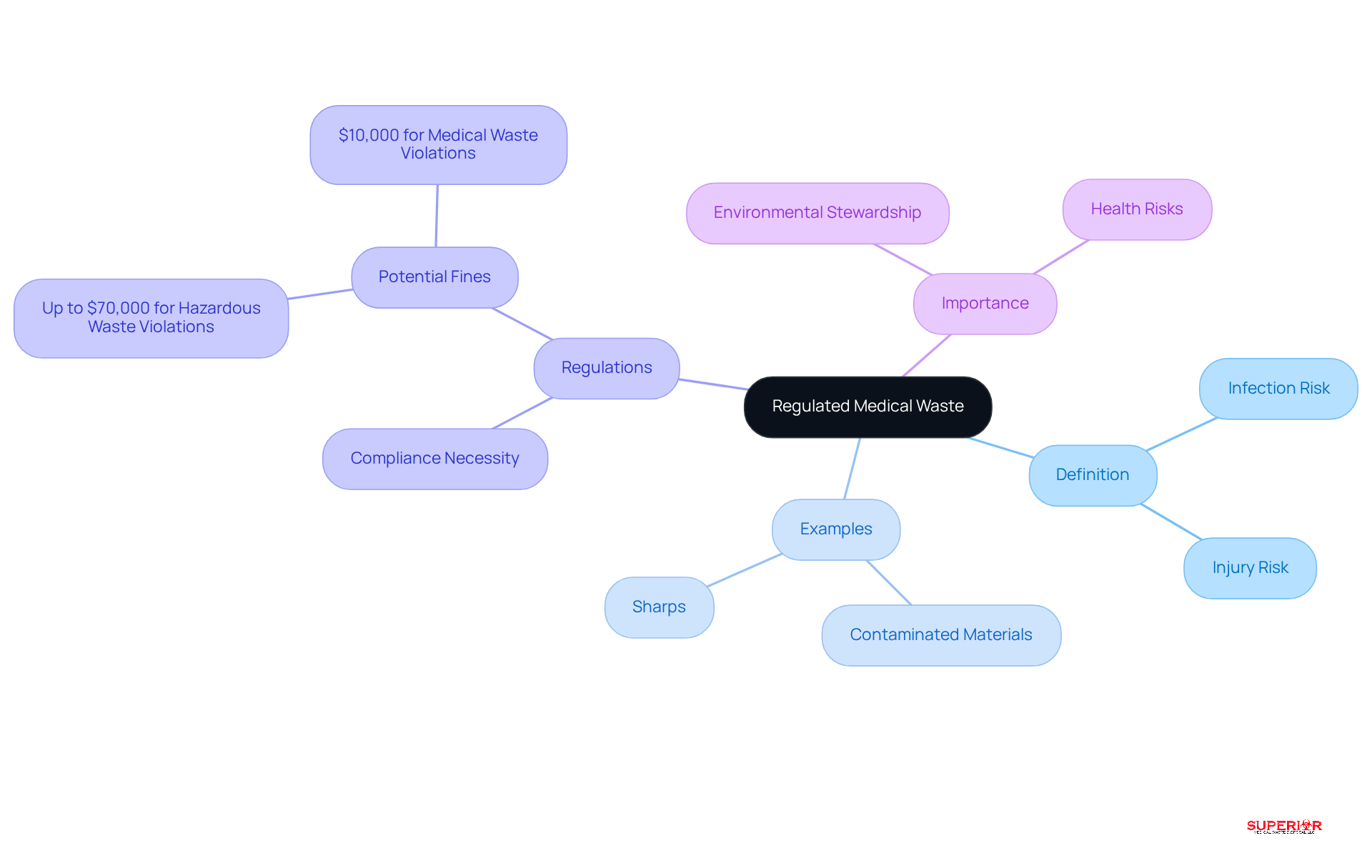 Start at the center with the main topic of regulated medical waste, then follow the branches to explore definitions, examples, regulations, and why proper management is crucial.