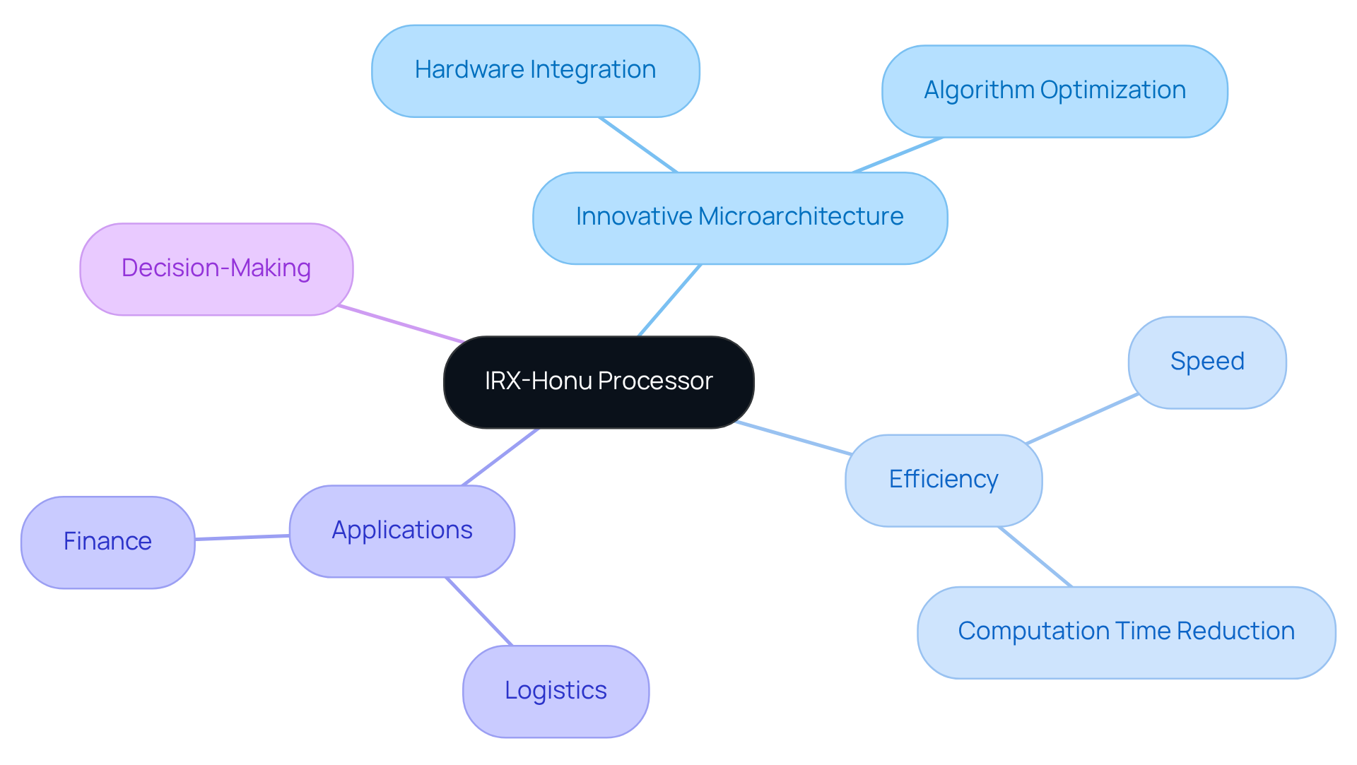 The center represents the IRX-Honu processor, with branches showing its features and how they relate to its applications and benefits in decision-making.