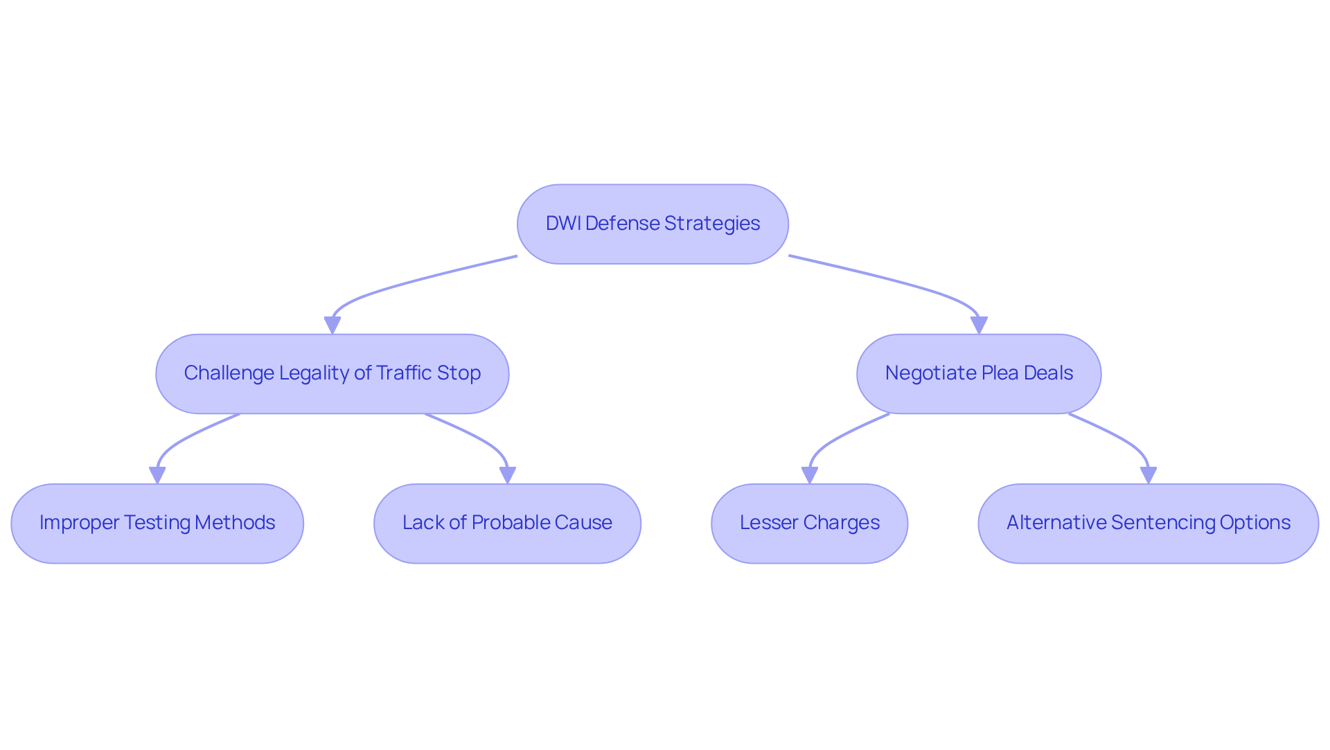 This flowchart outlines the steps involved in defending against DWI charges. Start at the top with the main strategies, then follow the arrows to see how each tactic leads to potential outcomes.