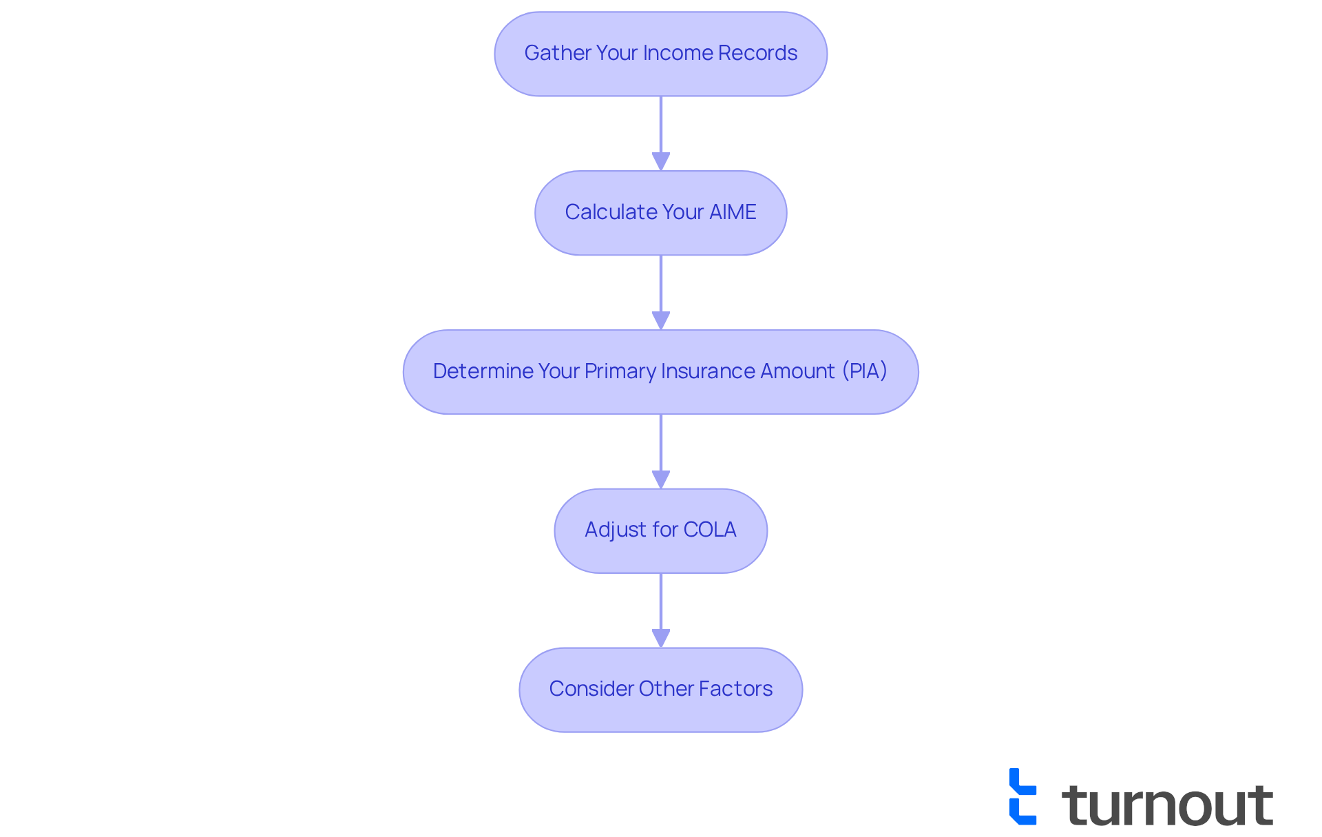Each box represents a step you need to take to calculate your SSDI benefits. Follow the arrows to move through the process, ensuring you complete each step in order for the best results. Each box represents a step you need to take to calculate your SSDI benefits. Follow the arrows to move through the process, ensuring you complete each step in order for the best results.