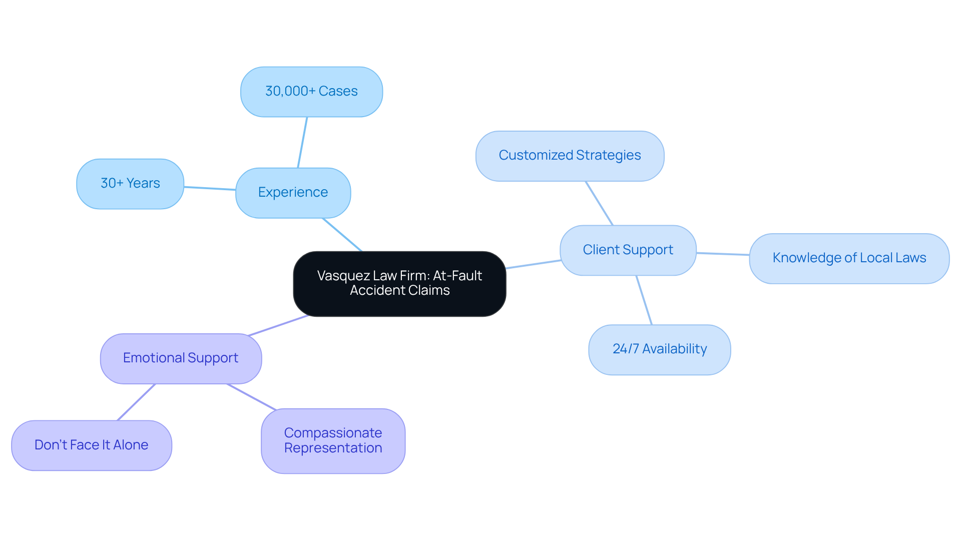 The central node represents the law firm’s focus area, while each branch showcases its strengths and services, helping potential clients understand the comprehensive support available.