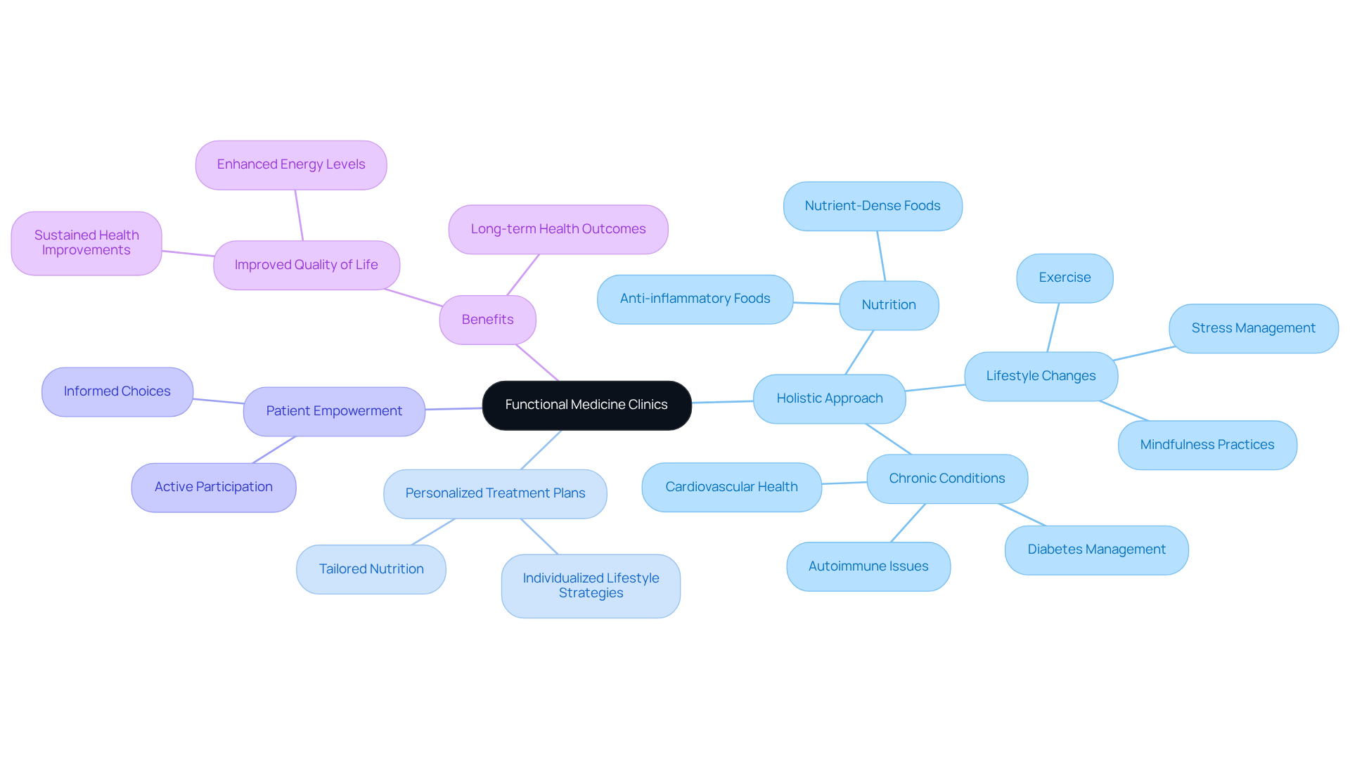 This mindmap illustrates the core concept of functional medicine clinics and their various components. Start at the center with the main idea, then explore the branches to see how each aspect contributes to the overall approach to healthcare. This mindmap illustrates the core concept of functional medicine clinics and their various components. Start at the center with the main idea, then explore the branches to see how each aspect contributes to the overall approach to healthcare.