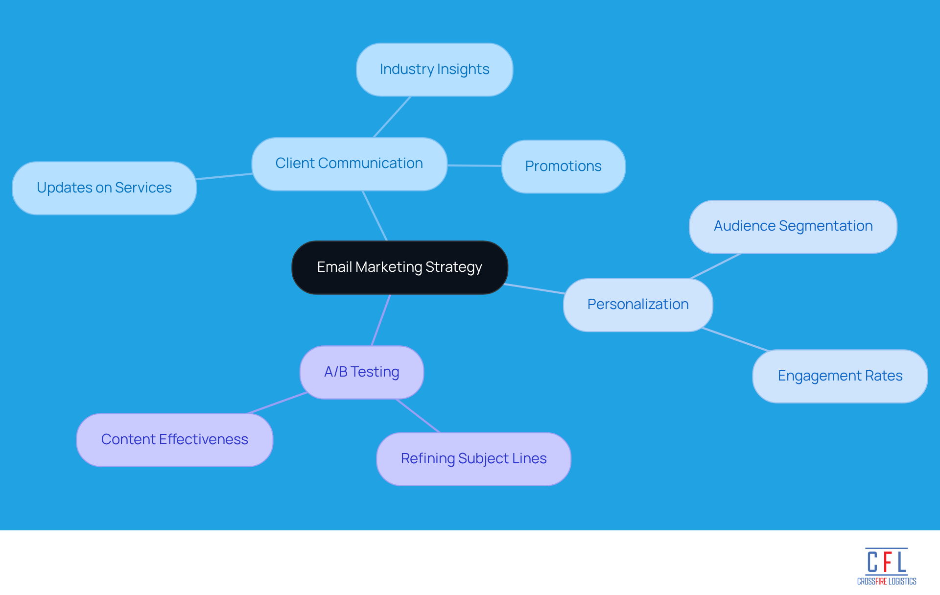 The central node represents the overall strategy, while the branches show key components that contribute to effective email marketing. Each color-coded branch highlights a different aspect of the strategy, making it easy to see how they connect.