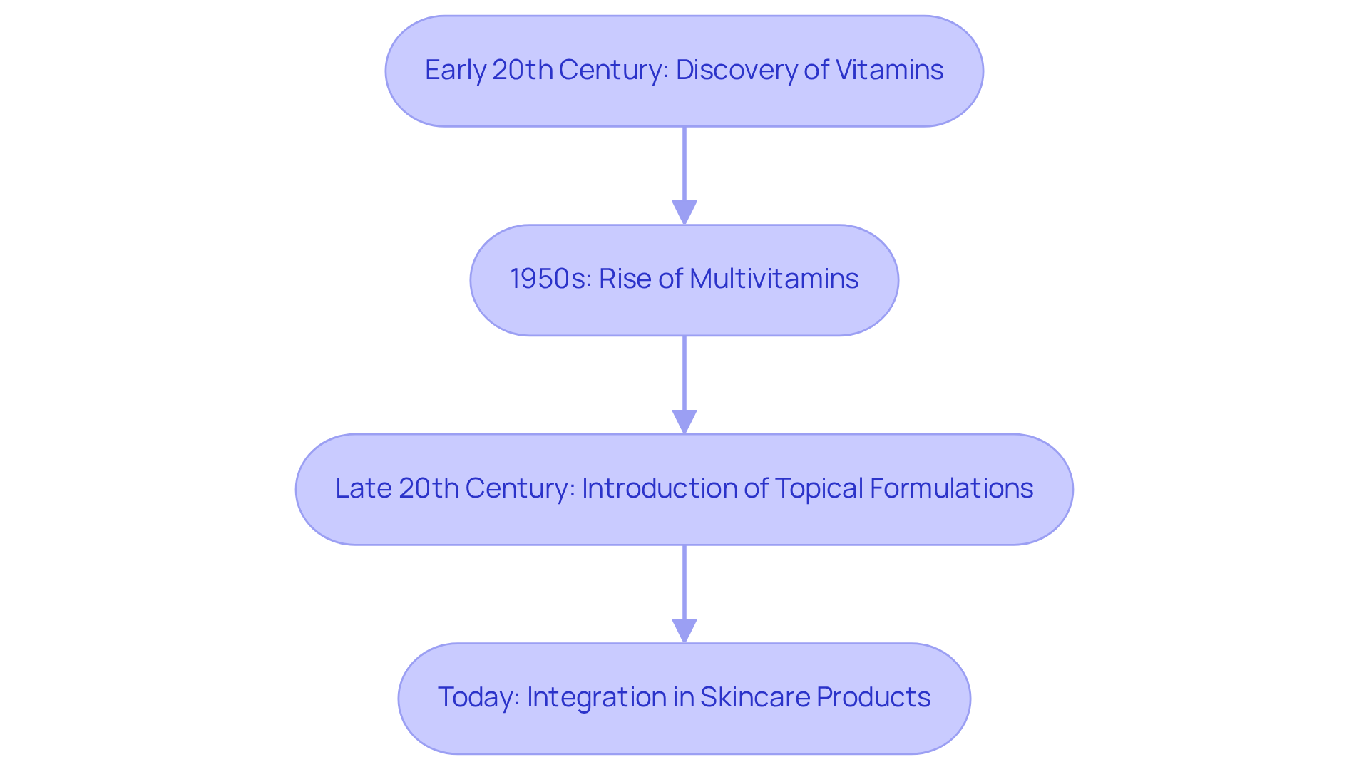 Each box represents a significant milestone in the history of vitamins in skincare. Follow the arrows to see how our understanding and use of these nutrients have evolved over time. Each box represents a significant milestone in the history of vitamins in skincare. Follow the arrows to see how our understanding and use of these nutrients have evolved over time.