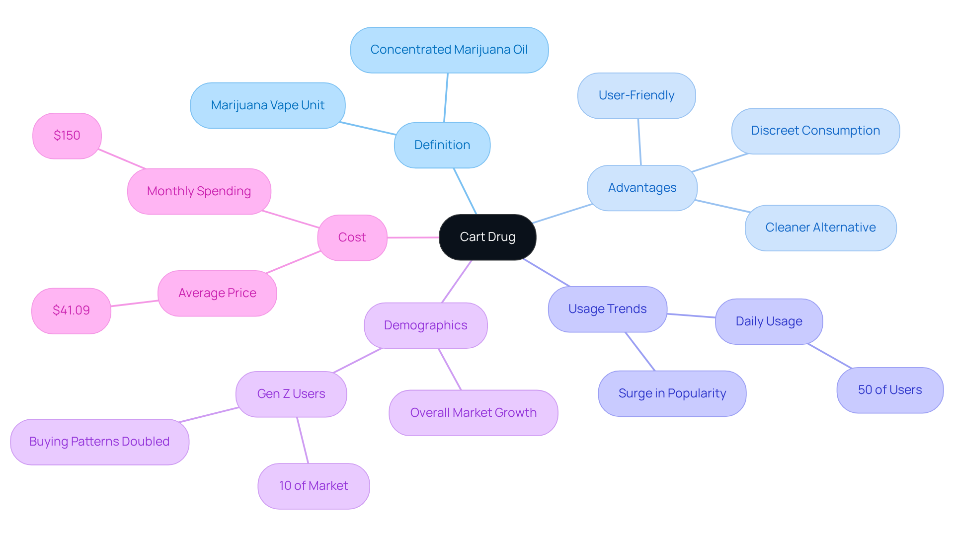 Start at the center with 'Cart Drug' and explore each branch to learn about its definition, benefits, user trends, demographics, and pricing. The branches help you see how everything is related and where to find more detailed information. Start at the center with 'Cart Drug' and explore each branch to learn about its definition, benefits, user trends, demographics, and pricing. The branches help you see how everything is related and where to find more detailed information.