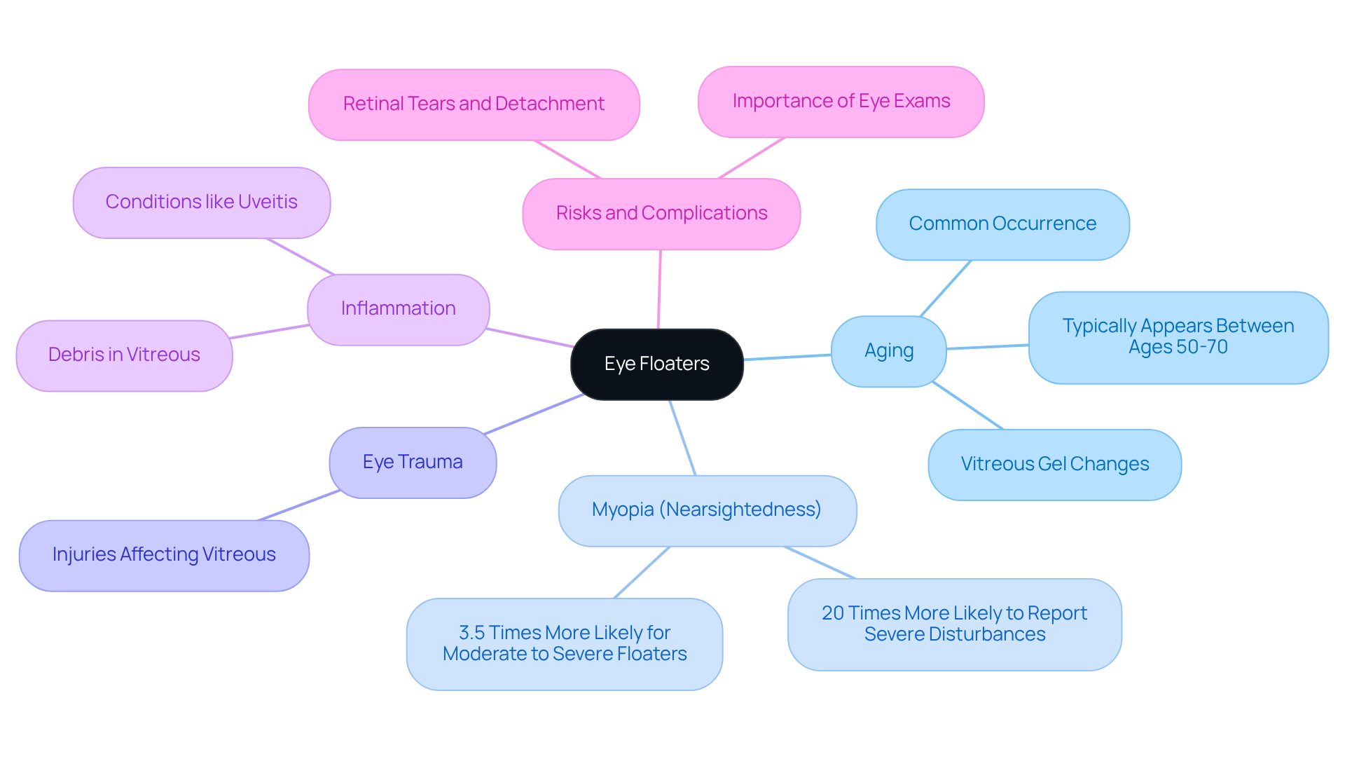 The central node represents eye floaters, while the branches show the main causes. Each cause can be explored further for more details. The colors help distinguish between different causes, making it easier to follow and understand.