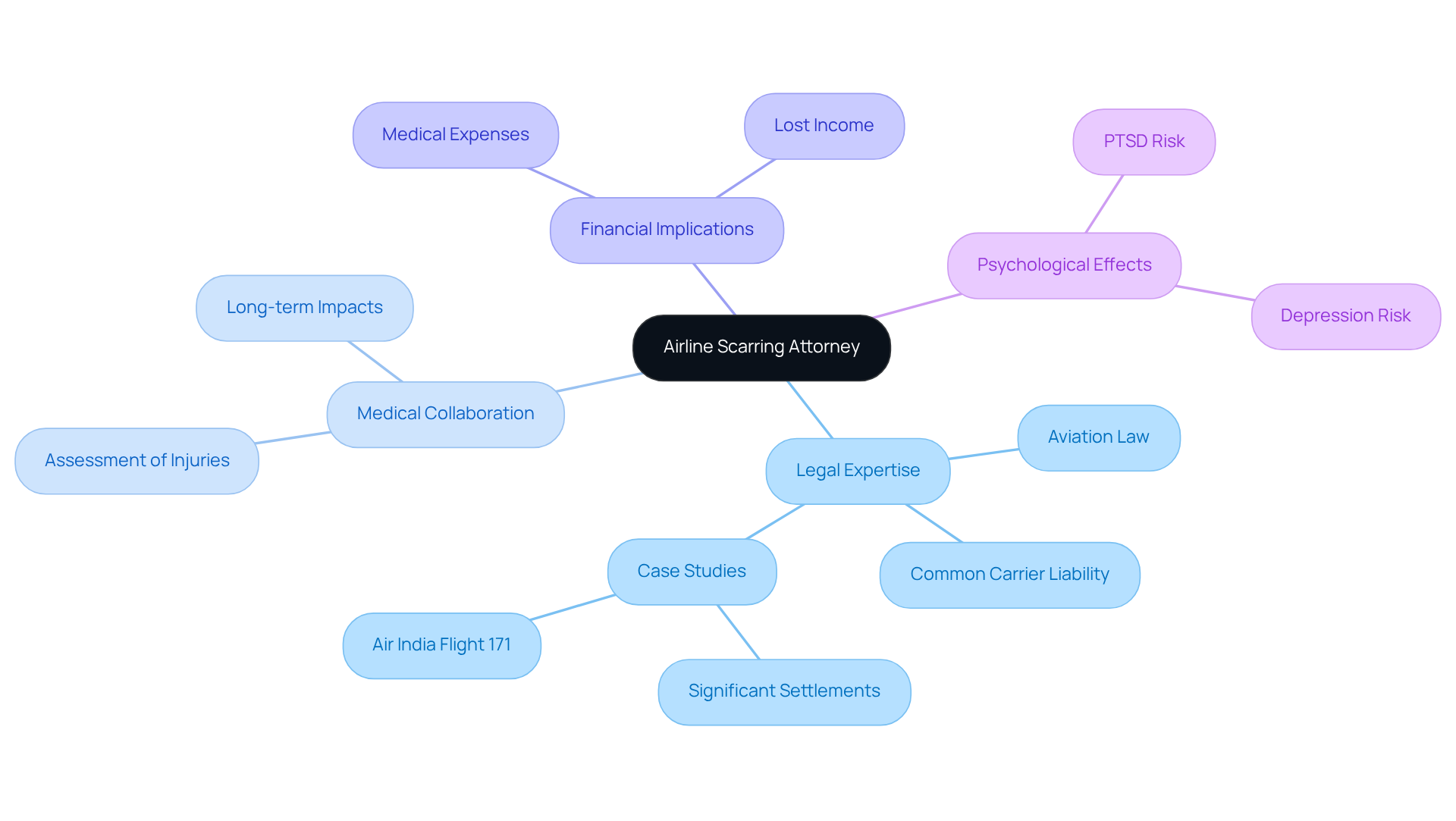 This mindmap illustrates the multifaceted role of Airline Scarring Attorneys. Start at the center with their title, then explore how they navigate legal, medical, financial, and psychological aspects of aviation injury cases. Each branch represents a key area of their expertise, helping you understand the comprehensive support they provide to victims.