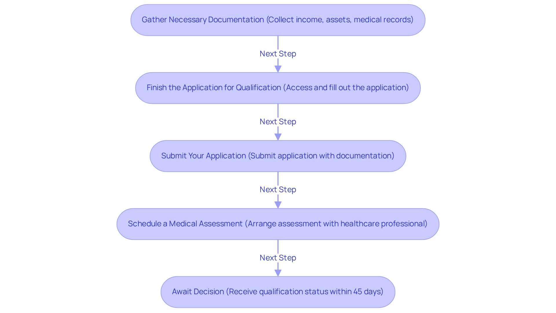 Follow the arrows to see each step in the eligibility check process. Each box describes what to do at that stage, helping you understand the entire journey from document gathering to awaiting the final decision.