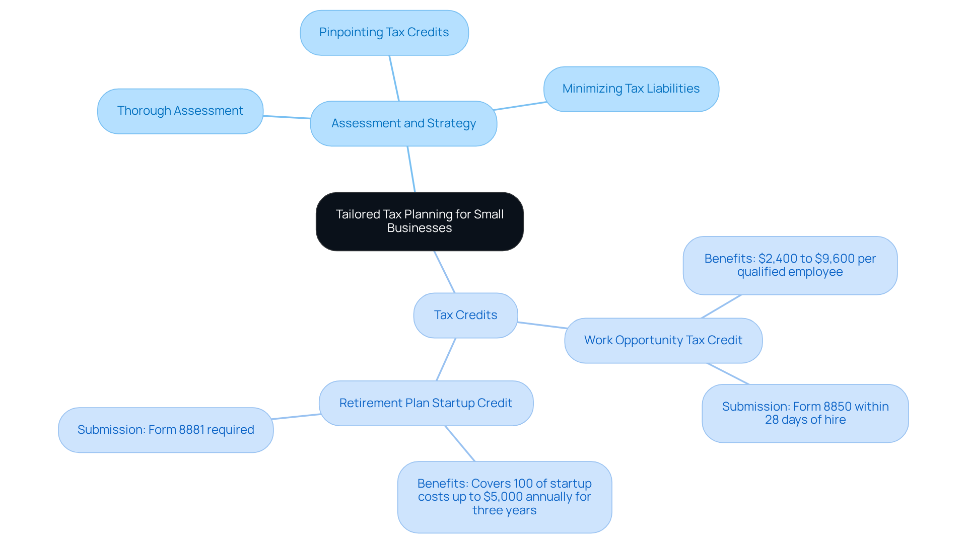 The central node represents the main theme of tax planning, while the branches show the strategies and specific tax credits that can help small businesses reduce their tax burdens.