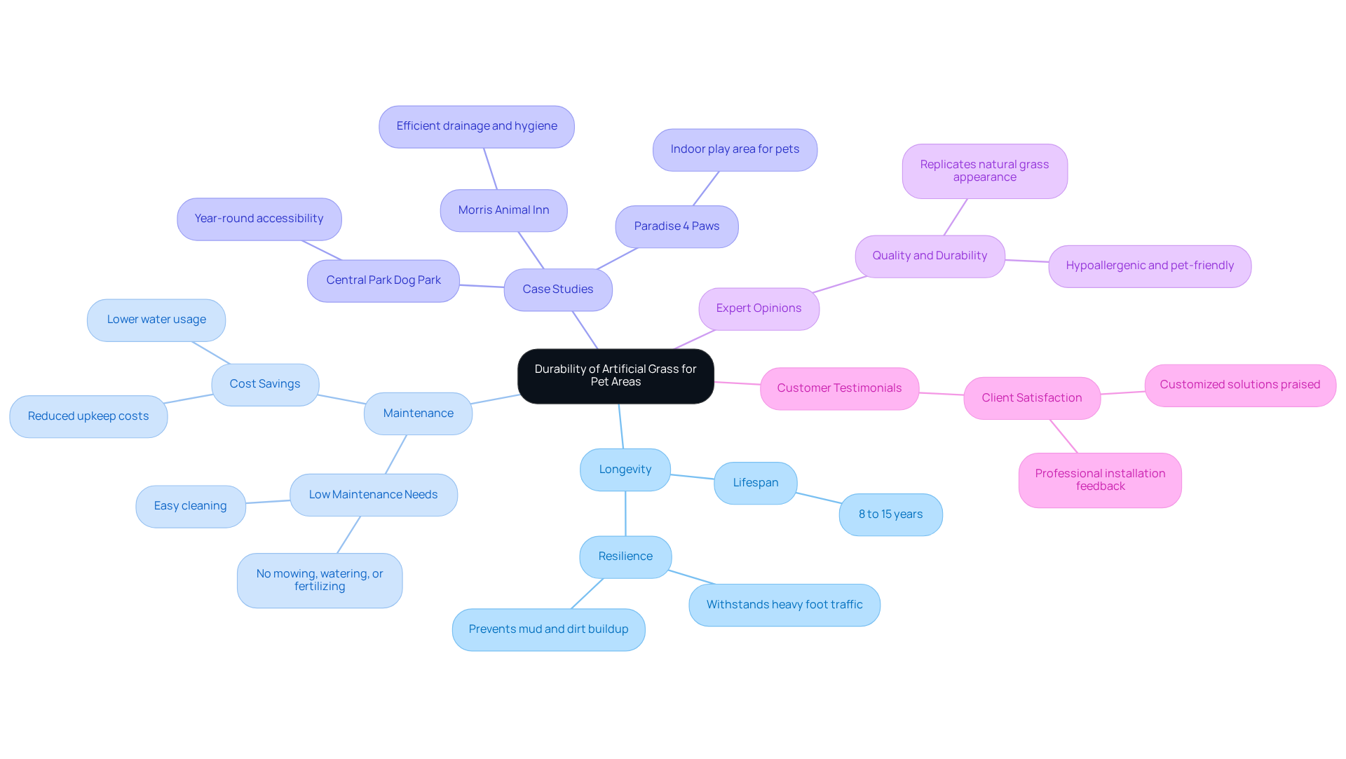 This mindmap starts with the main idea in the center and branches out to show related topics. Each branch represents a different aspect of artificial grass, helping you see how they connect to the overall theme of durability and benefits for pet areas.