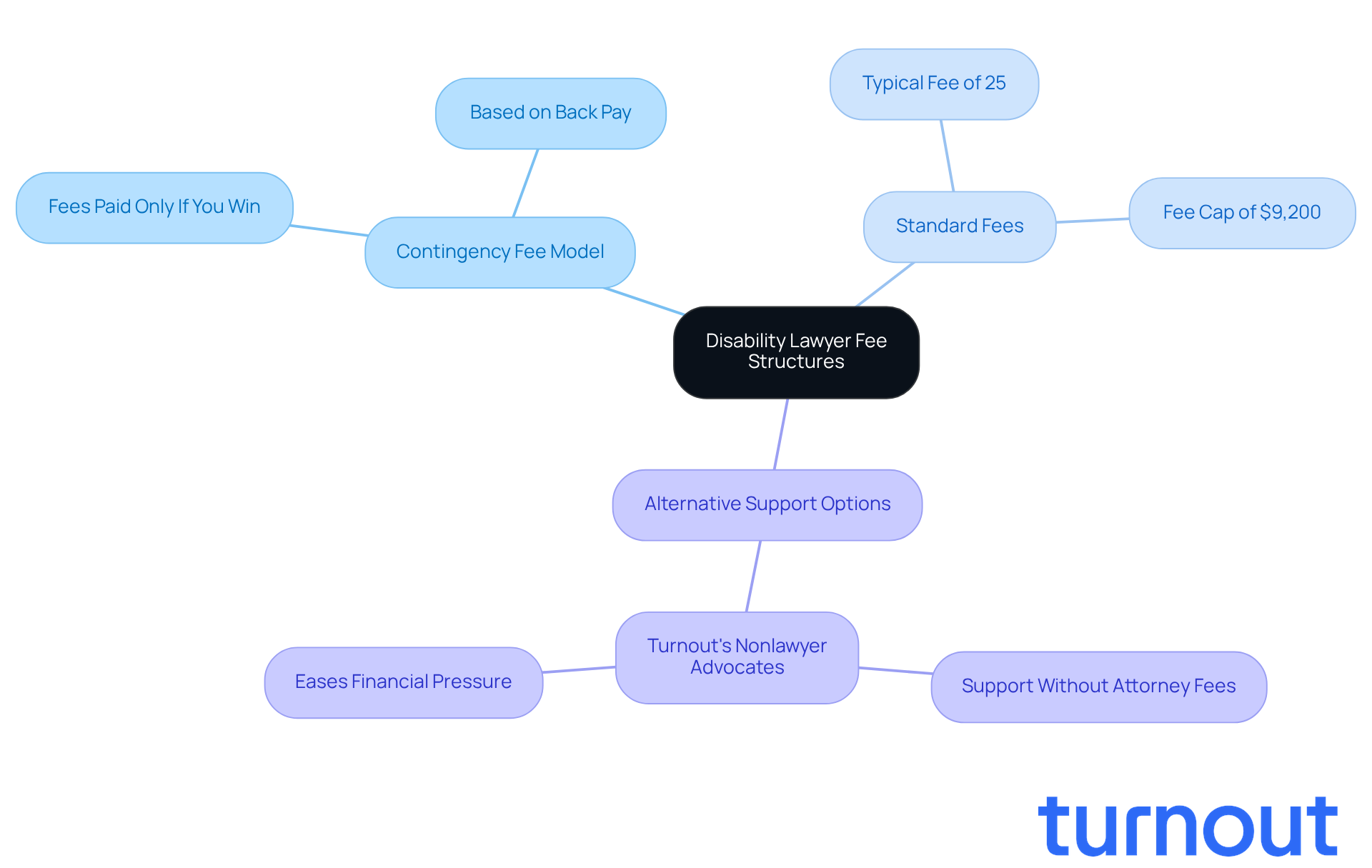 The central node represents the overall topic, while branches show different aspects of lawyer fees and alternatives. Each branch provides specific details, helping you understand your options and what to expect financially.