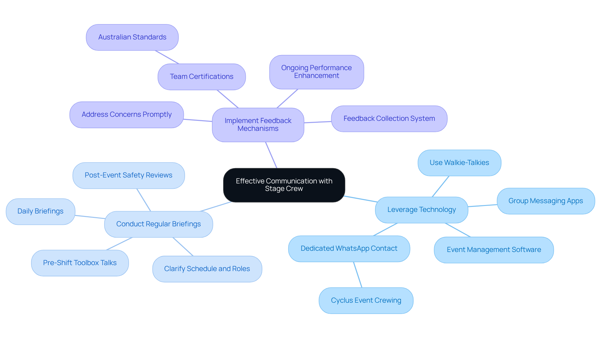 This mindmap illustrates how effective communication can be achieved among stage crew members. Start at the center with the main idea, then explore each branch to see the strategies and actions that support better collaboration during events.