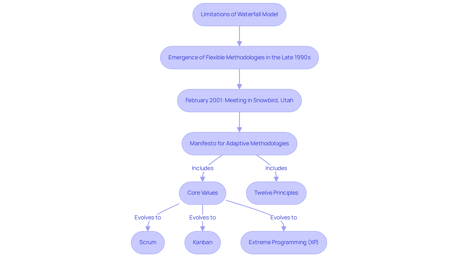 This flowchart illustrates the journey from the Waterfall model's limitations to the Agile Manifesto and its frameworks. Each box represents a key milestone in the evolution of Agile, showing how methodologies adapted to meet changing project needs.