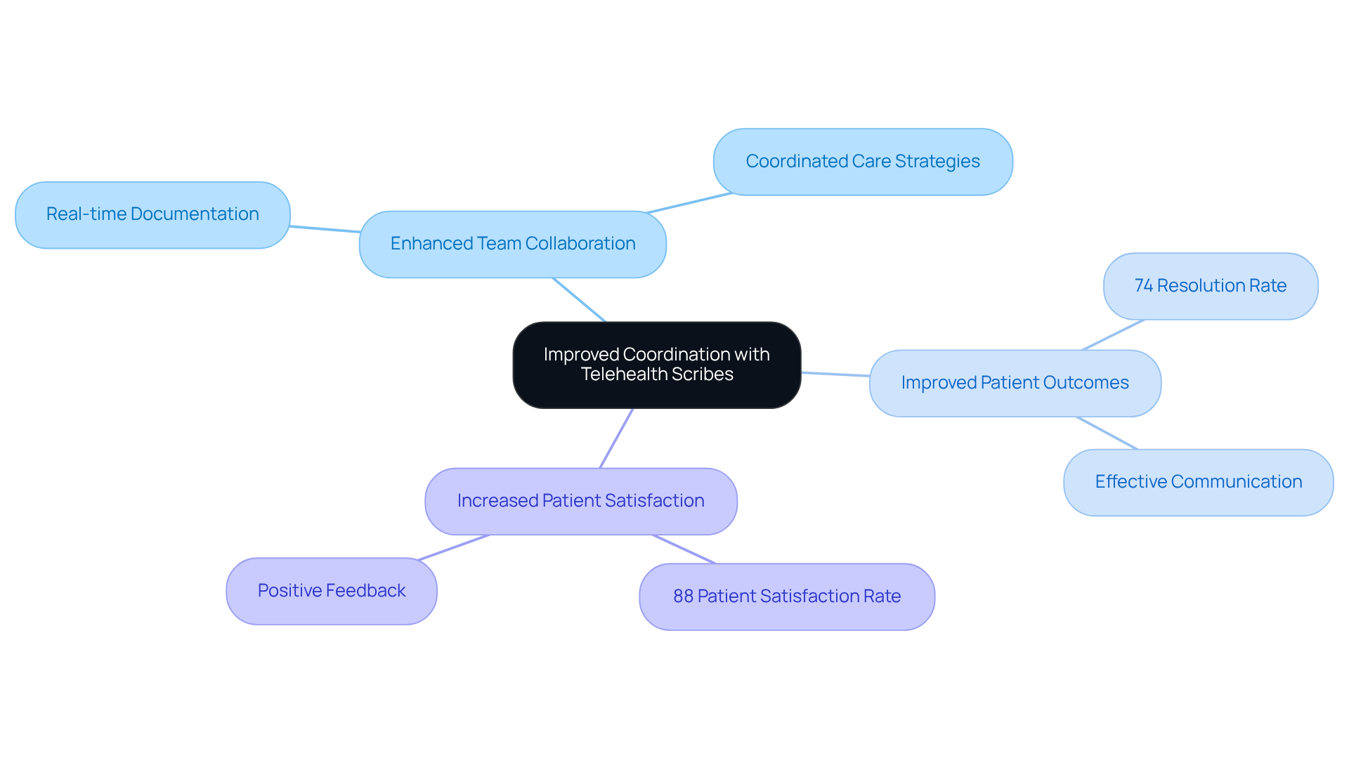 10 Ways Telehealth Scribes Transform Patient Care for Providers
