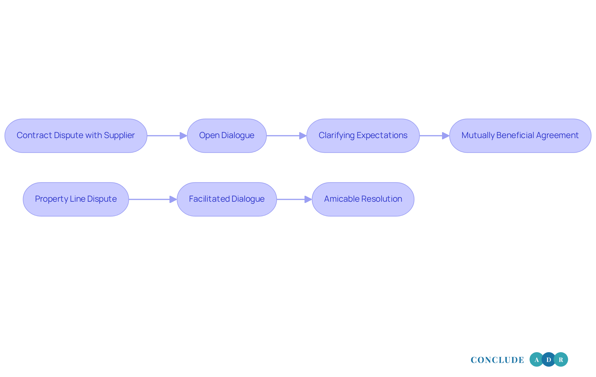 Follow the arrows to see how each conflict was addressed step-by-step, leading to successful resolutions. Each box represents a key action taken during the mediation process.
