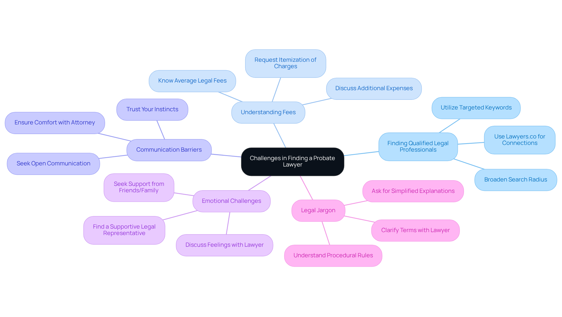 The central node represents the main topic, while each branch shows a specific challenge. The sub-branches detail strategies to overcome those challenges, making it easy to see how to tackle each issue.