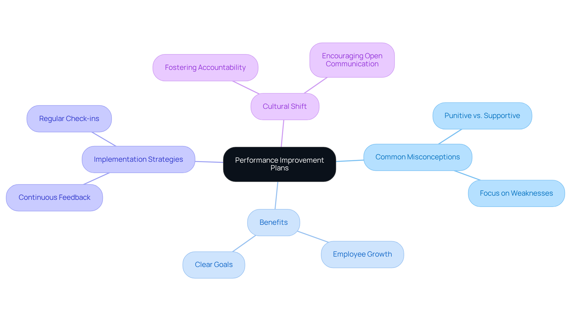 The central node represents the main topic, while the branches show different aspects of performance improvement plans. Each branch helps clarify common misconceptions, benefits, and strategies for effective implementation, making it easier to grasp the overall concept. The central node represents the main topic, while the branches show different aspects of performance improvement plans. Each branch helps clarify common misconceptions, benefits, and strategies for effective implementation, making it easier to grasp the overall concept.