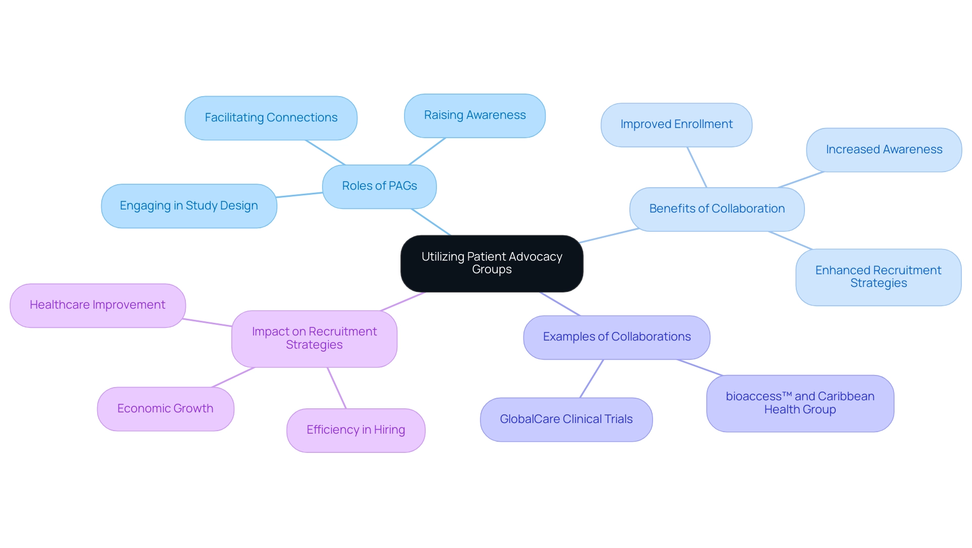 The central node represents the main theme, with branches illustrating the roles, benefits, examples, and impacts of patient advocacy groups in recruitment strategies.