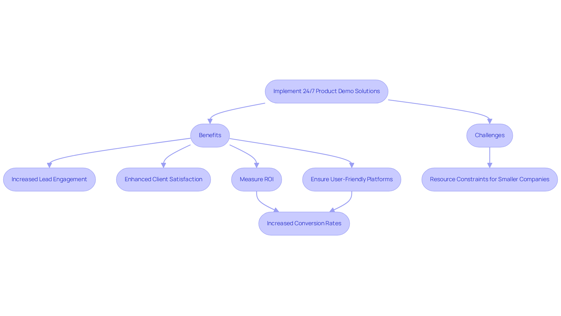 Follow the arrows to see how implementing 24/7 demos leads to benefits, challenges, and ultimately, increased conversion rates. Each box represents a key step or consideration in the process.