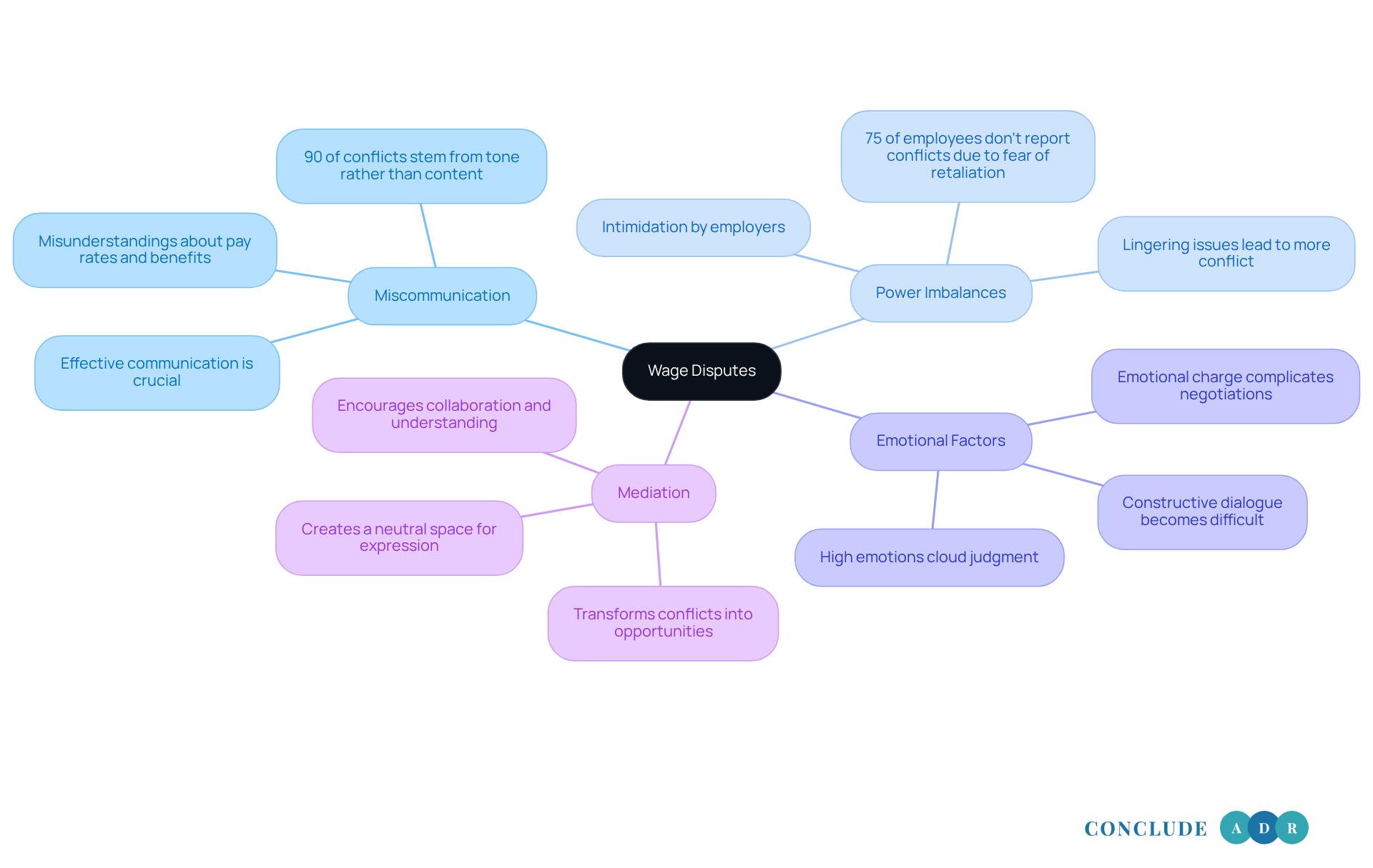 The central node represents the main topic of wage disputes. Each branch highlights a specific challenge, with further details provided in the sub-branches. This layout helps visualize the complexity of the issues and the importance of mediation.