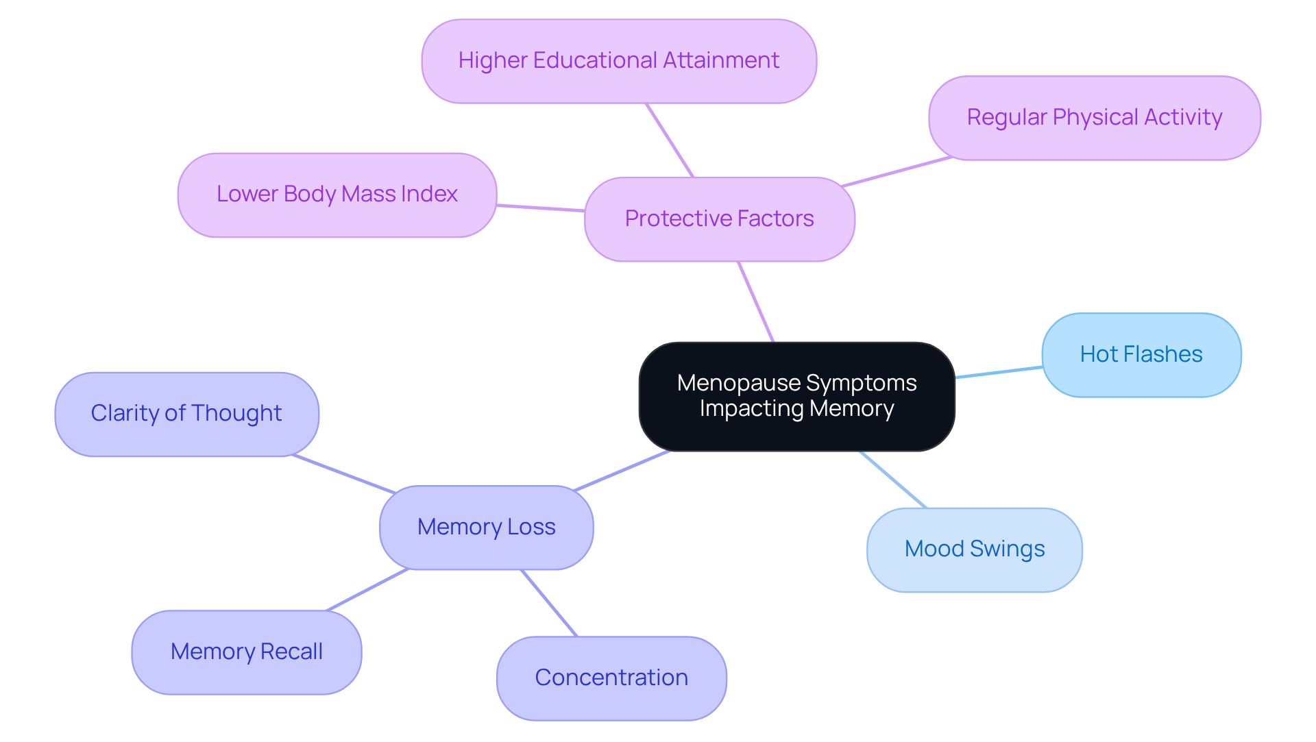 This mindmap illustrates how menopause symptoms can affect memory and mental clarity. Start at the center with the main topic, then explore the branches to see specific symptoms and factors that can help or hinder mental well-being during this transition.