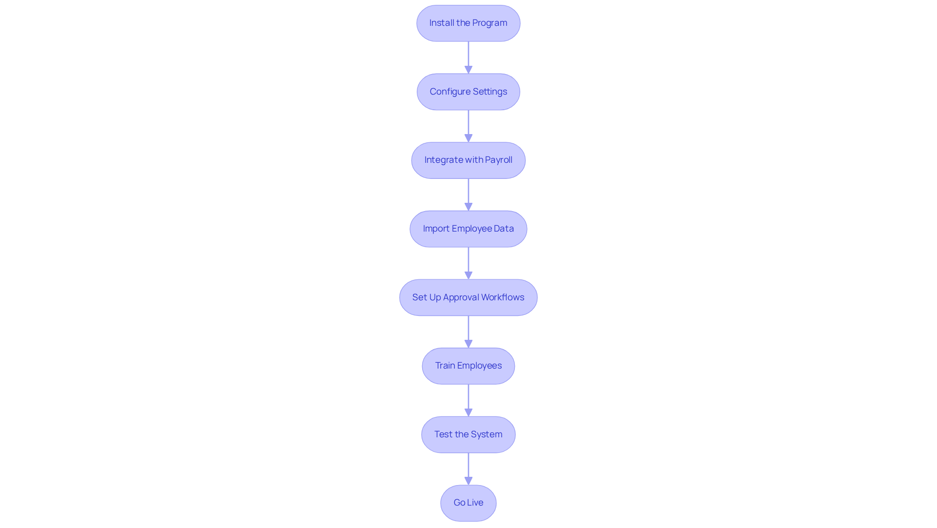 Each box represents a step in the setup process. Follow the arrows to see how to move from one step to the next, ensuring a smooth implementation of your automated timesheet system.