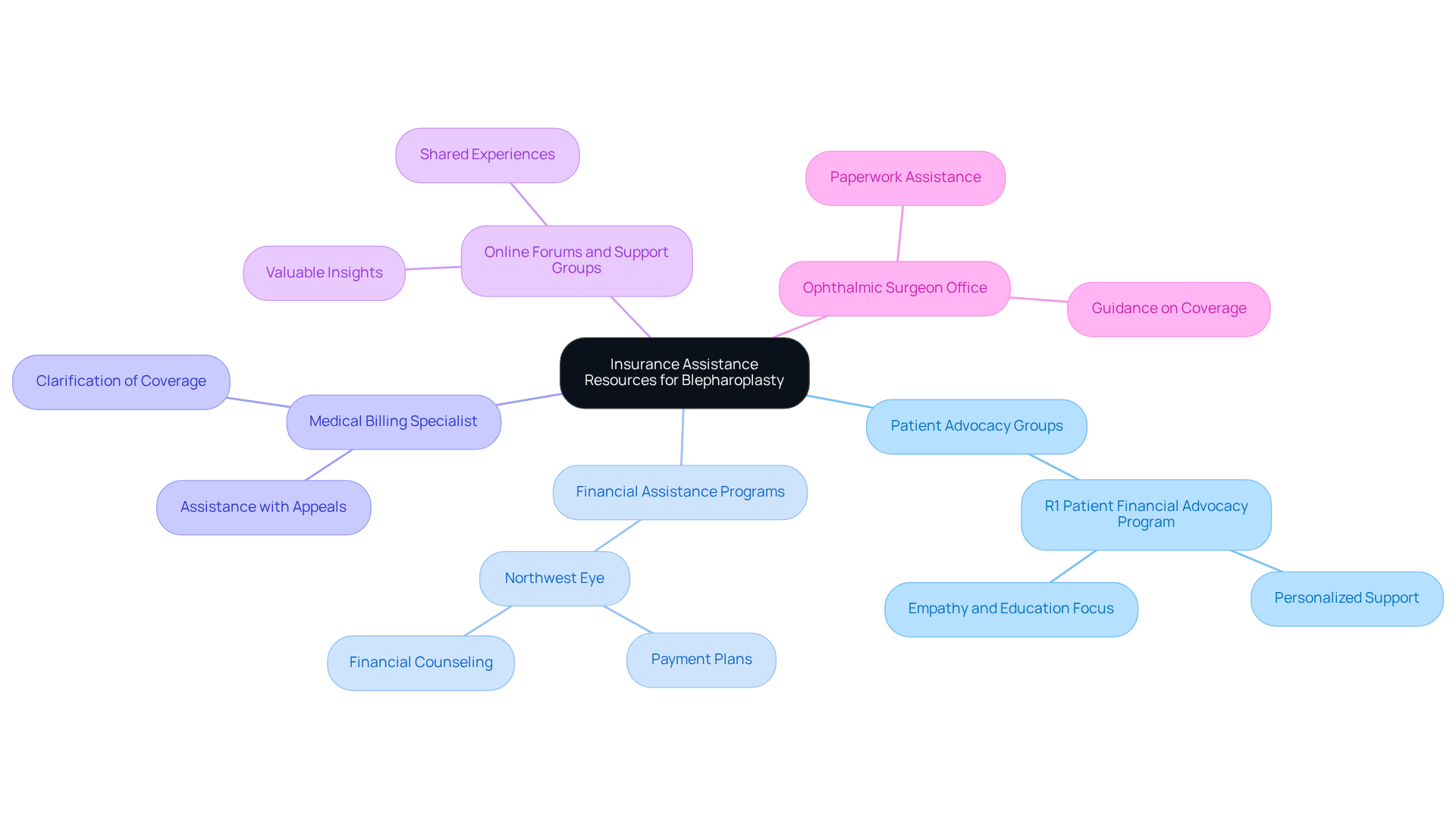 This mindmap shows various resources that can help you with insurance coverage for blepharoplasty. Each branch represents a different type of support, making it easy to see where you can find help. Follow the branches to learn more about each resource and how they can assist you.