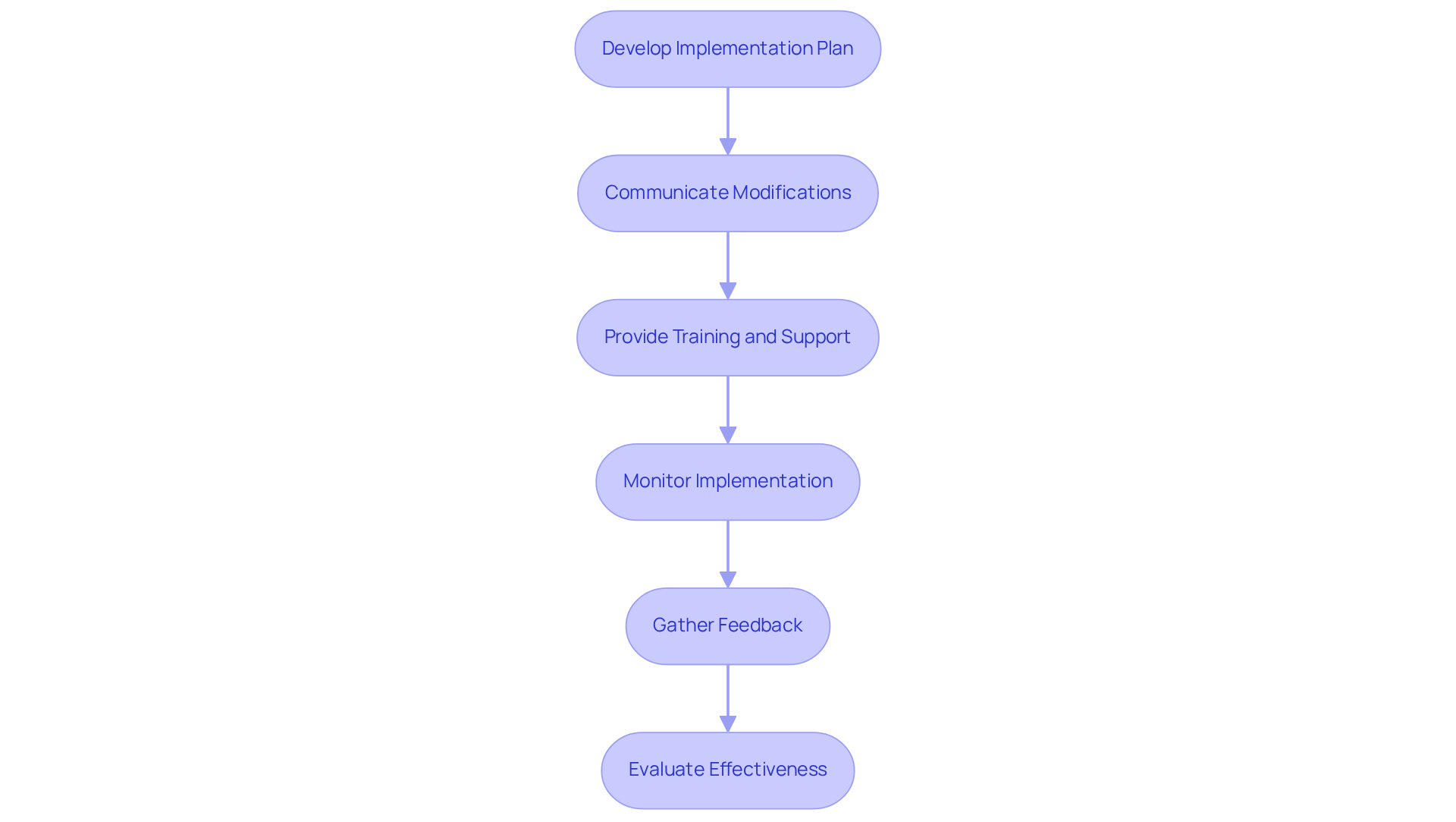 Each box represents a key step in the implementation of the HR operating model. Follow the arrows to see how each step leads to the next, ensuring a smooth transition.