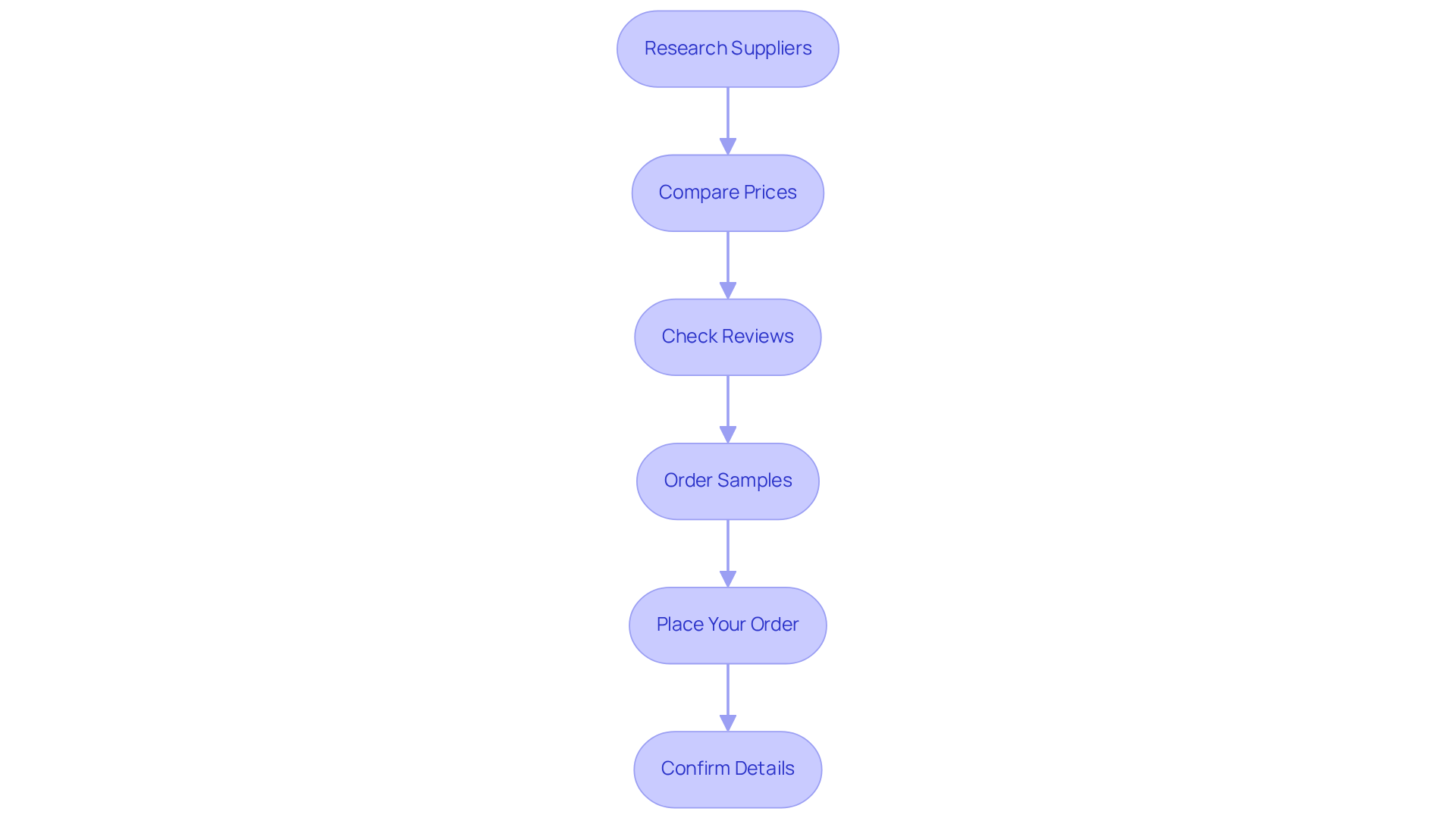 Follow the arrows to see the steps you need to take when sourcing tablecloths. Each box represents a key action, from researching suppliers to confirming your order details.