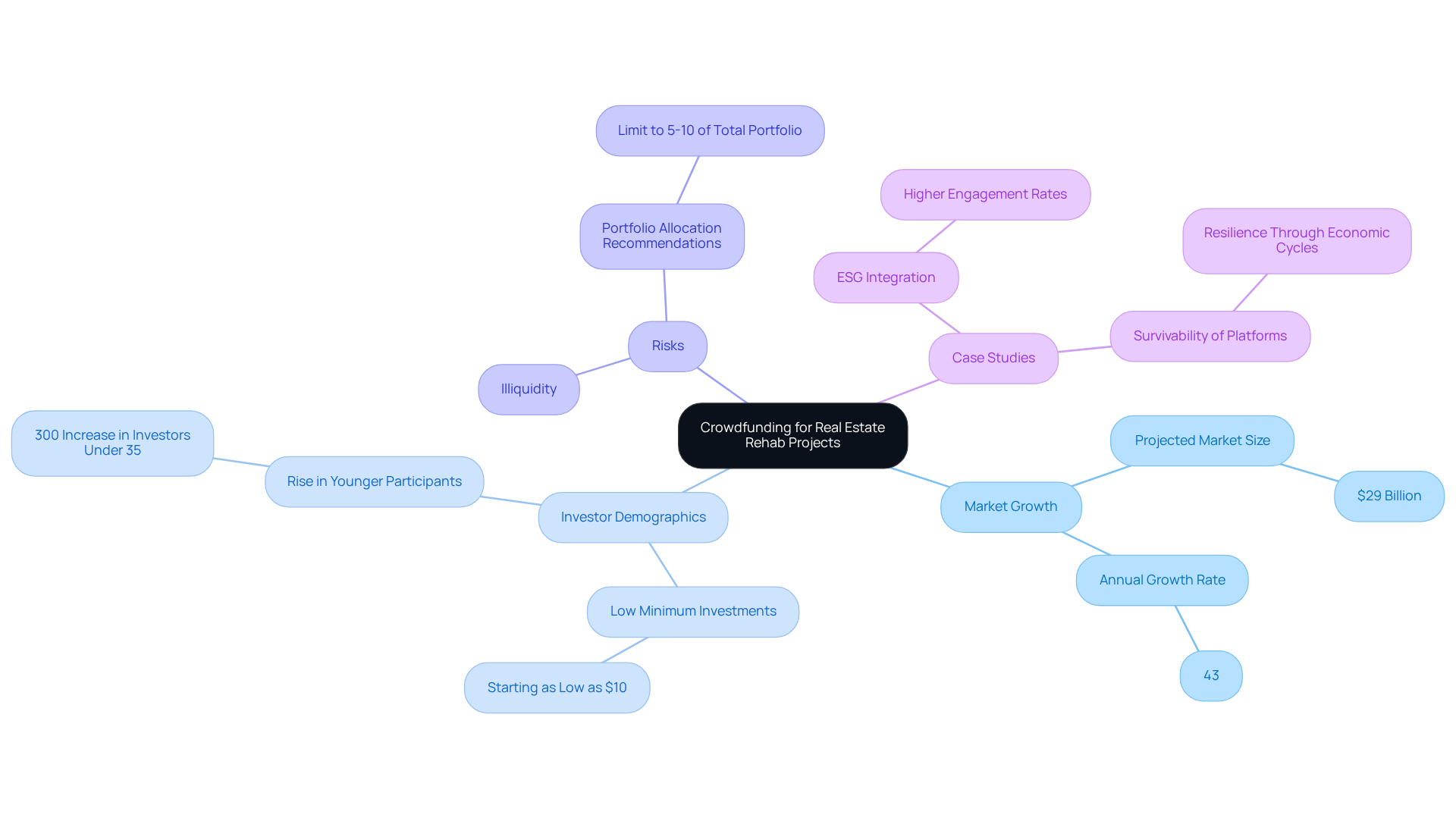 This mindmap illustrates the key components of crowdfunding in real estate rehab. Start at the center with the main topic, then explore the branches to see how market growth, investor demographics, risks, and case studies are interconnected. Each branch highlights important details that contribute to understanding the overall landscape of crowdfunding in this sector.