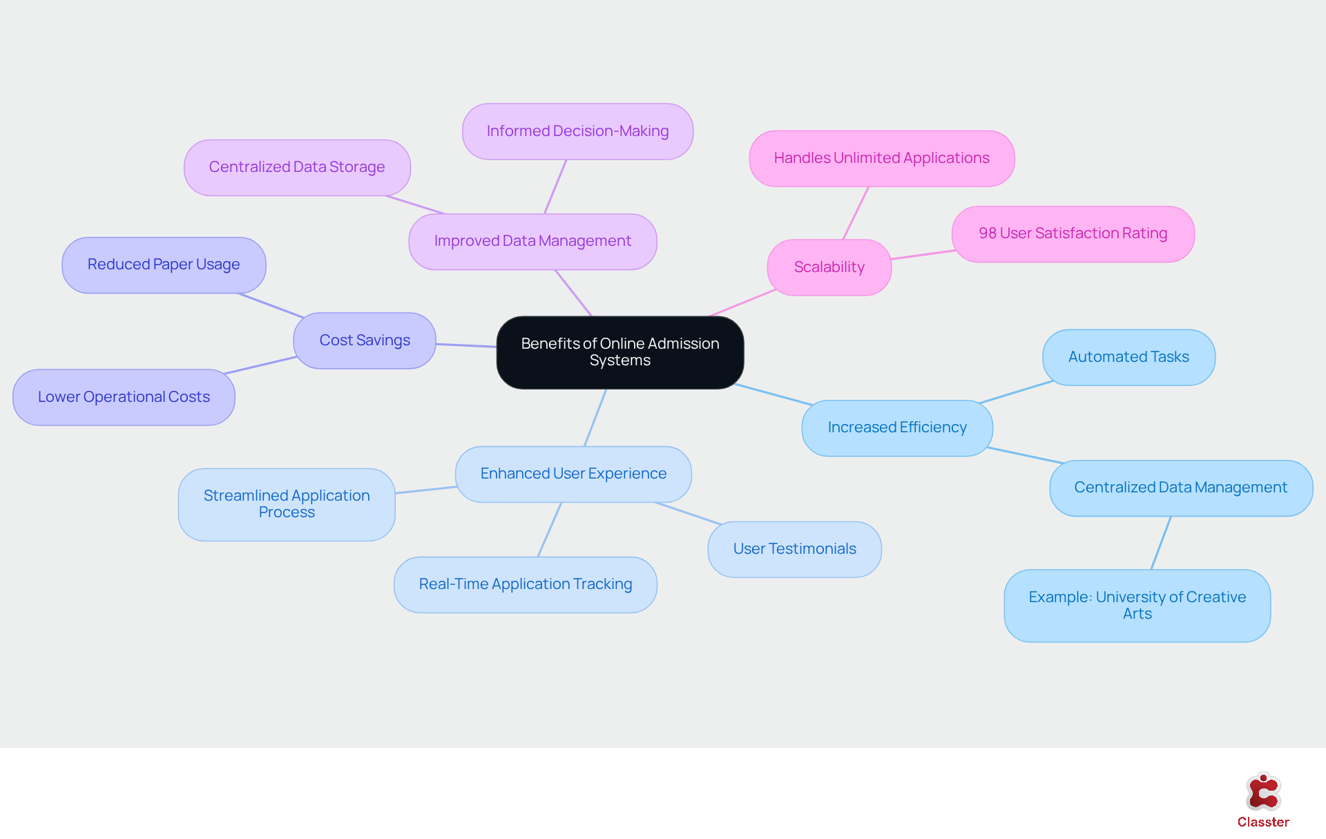 The central node represents the overall theme, while each branch highlights a specific benefit. Follow the branches to explore how each advantage contributes to the effectiveness of online admission systems.