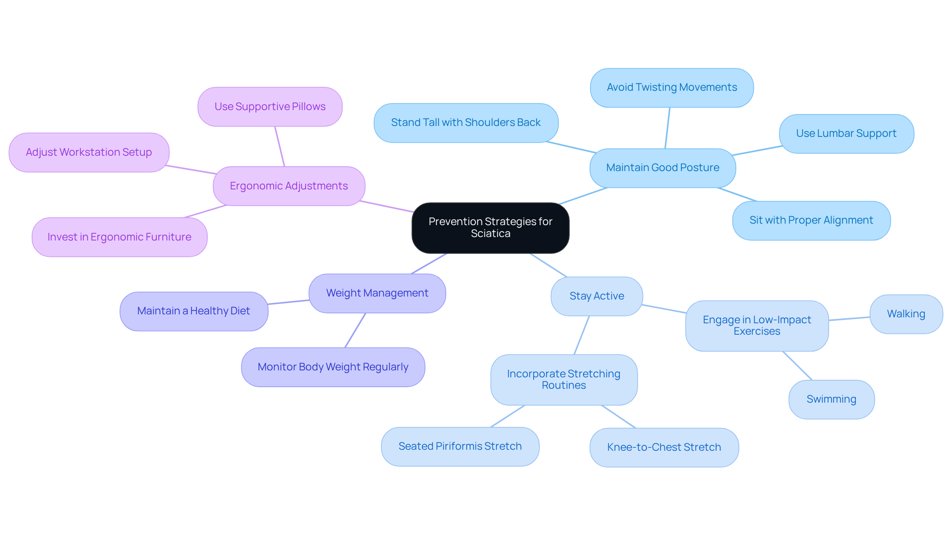 This mindmap starts with the central idea of preventing sciatica and branches out into key strategies. Each branch represents a different approach, and the sub-branches provide specific actions you can take. Follow the branches to see how each strategy connects to the overall goal of reducing pain and improving well-being. This mindmap starts with the central idea of preventing sciatica and branches out into key strategies. Each branch represents a different approach, and the sub-branches provide specific actions you can take. Follow the branches to see how each strategy connects to the overall goal of reducing pain and improving well-being.