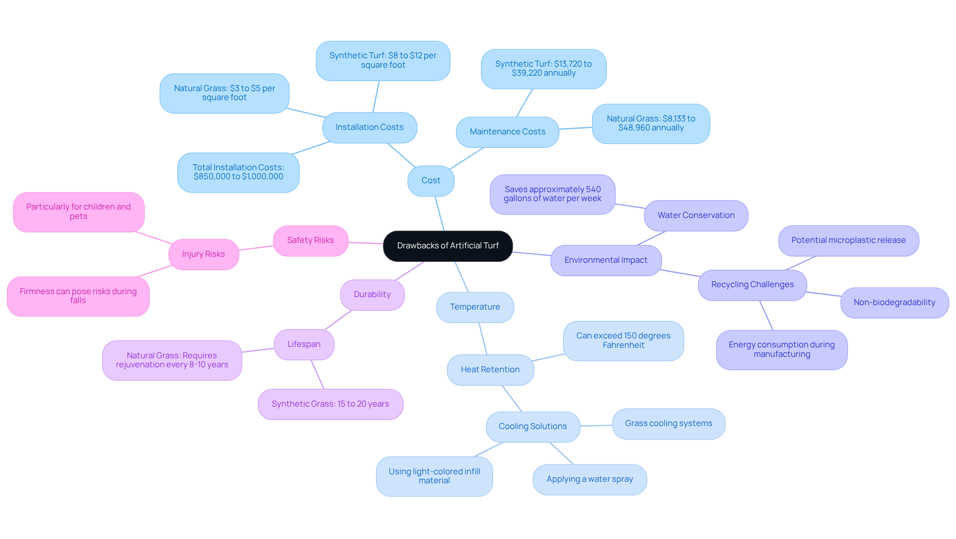 The central node represents the main topic, while the branches show different concerns related to artificial turf. Each sub-branch provides specific details, helping you understand the complexities involved in choosing synthetic grass. The central node represents the main topic, while the branches show different concerns related to artificial turf. Each sub-branch provides specific details, helping you understand the complexities involved in choosing synthetic grass.