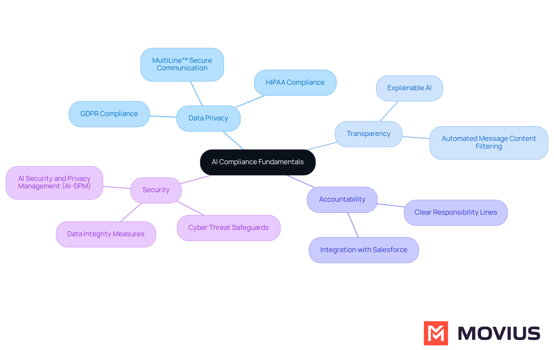 The central node represents the main topic of AI compliance. Each branch shows a core principle, and the sub-branches provide additional details or solutions related to that principle. This layout helps you understand how these principles interconnect and support effective AI governance. The central node represents the main topic of AI compliance. Each branch shows a core principle, and the sub-branches provide additional details or solutions related to that principle. This layout helps you understand how these principles interconnect and support effective AI governance.