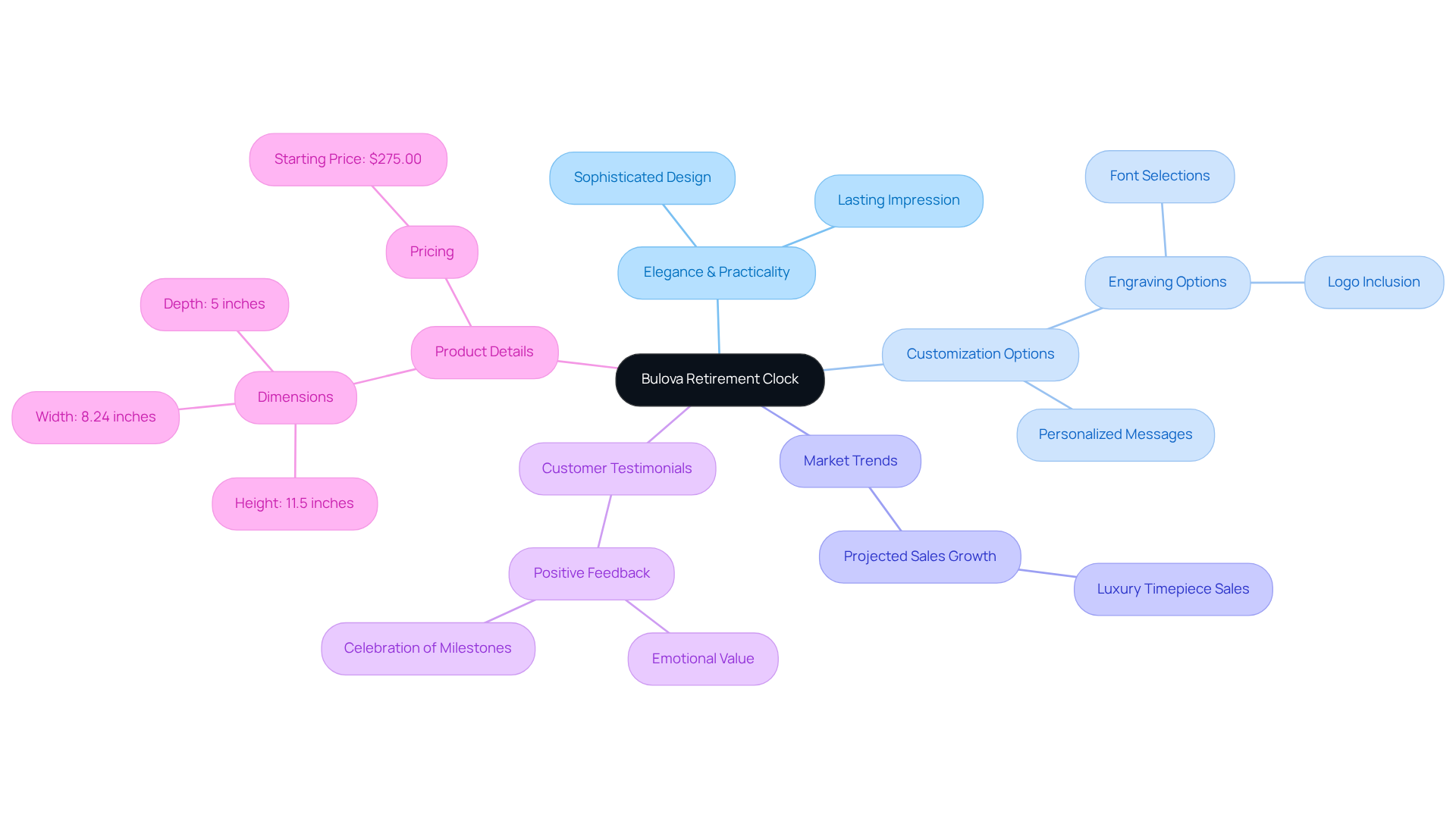 The center represents the Bulova retirement clock, while branches show its different features and benefits. This helps you understand why it's a great gift for celebrating retirement. The center represents the Bulova retirement clock, while branches show its different features and benefits. This helps you understand why it's a great gift for celebrating retirement.