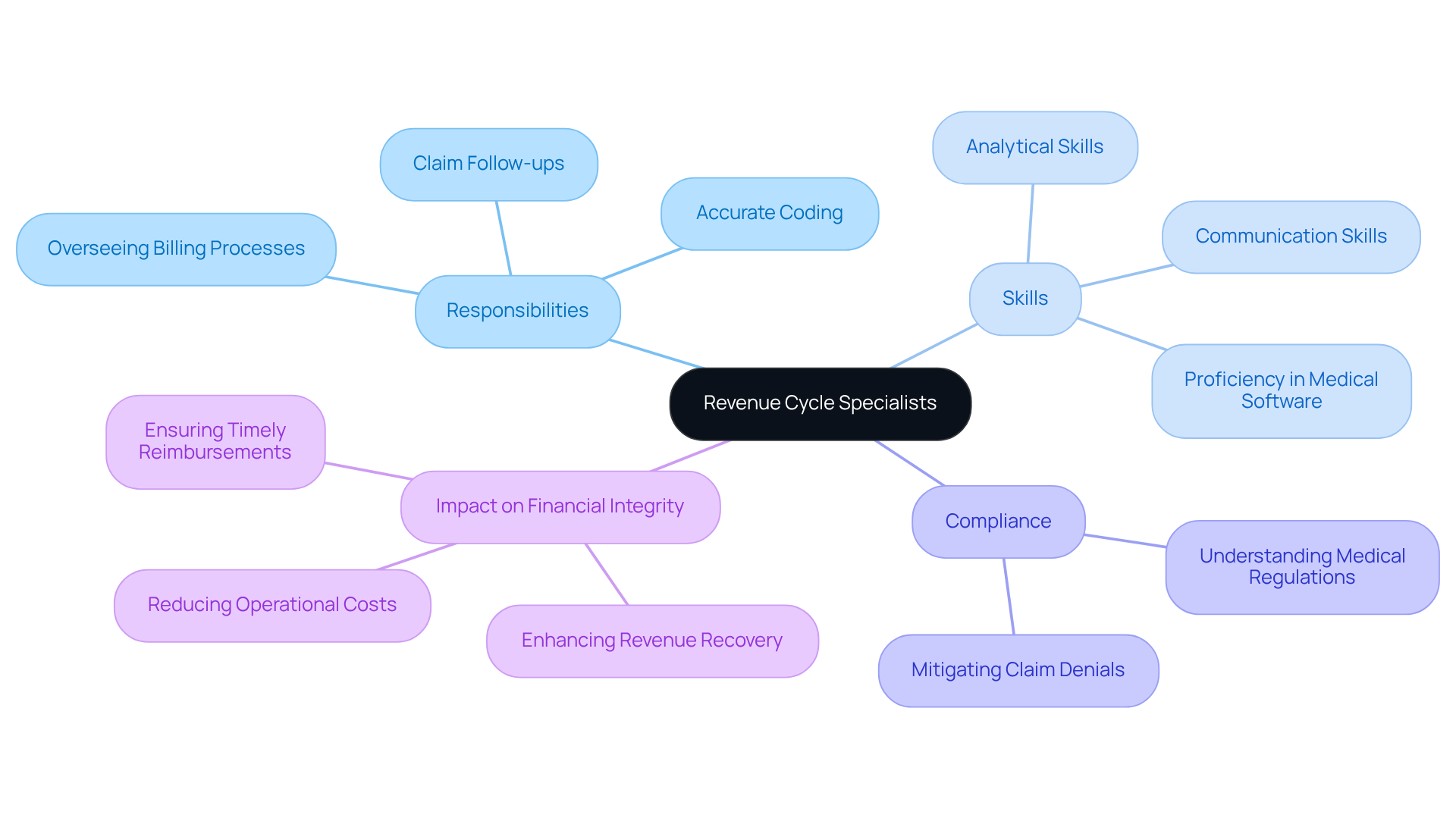 This mindmap illustrates the essential roles and skills of revenue cycle specialists. Start at the center with their title, then explore the branches to see their responsibilities and skills, along with the importance of compliance and financial impact.