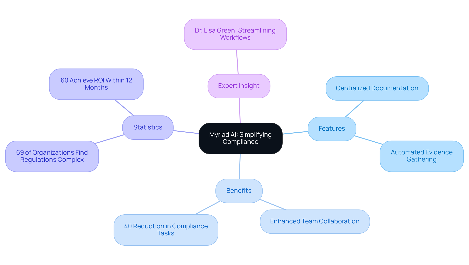 Start at the center with Myriad AI, then explore how its features lead to benefits and insights. Each branch shows how different aspects contribute to simplifying compliance and enhancing teamwork.