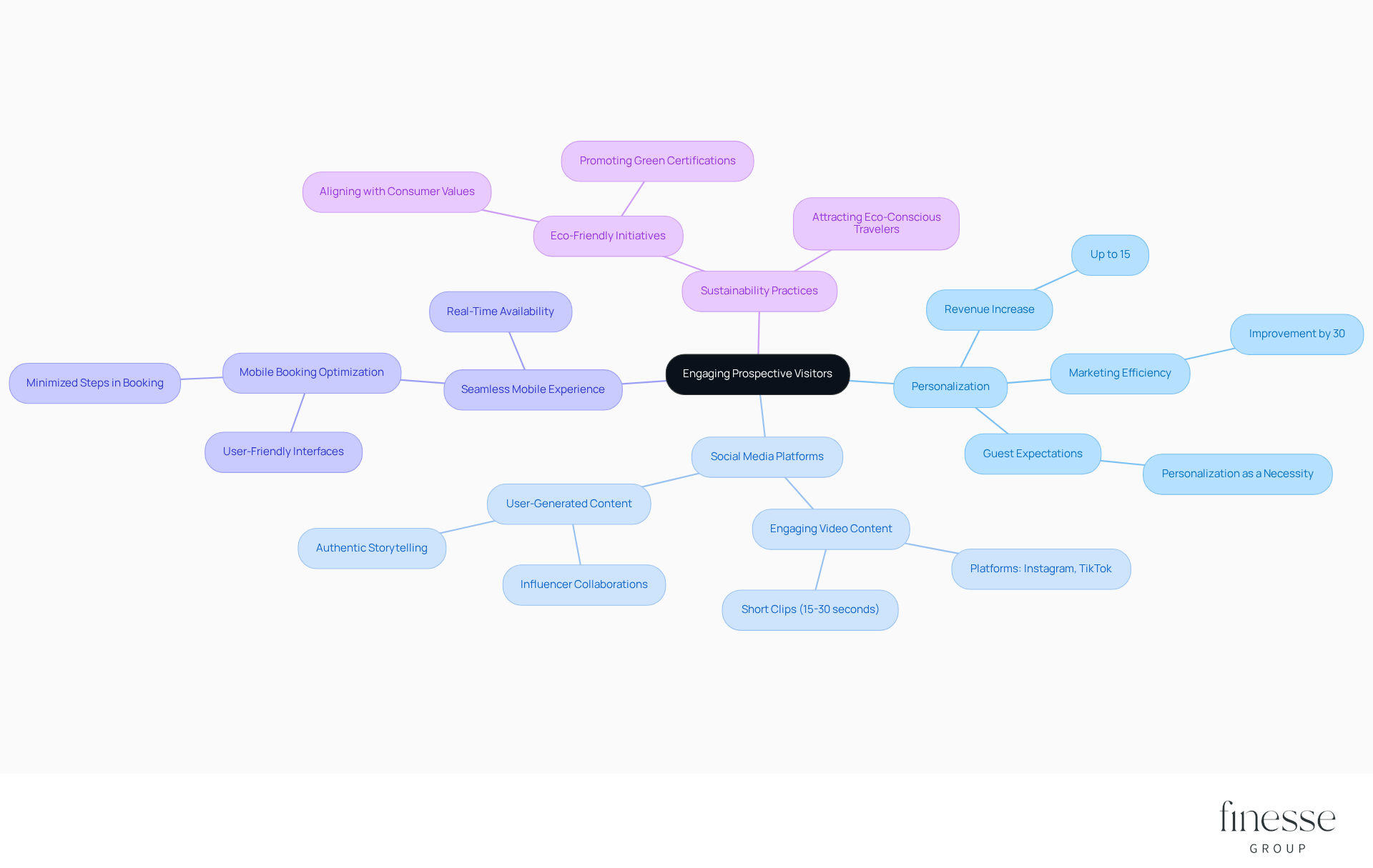 10 Hotel Journey Mapping Examples to Enhance Guest Experience - Finesse ...