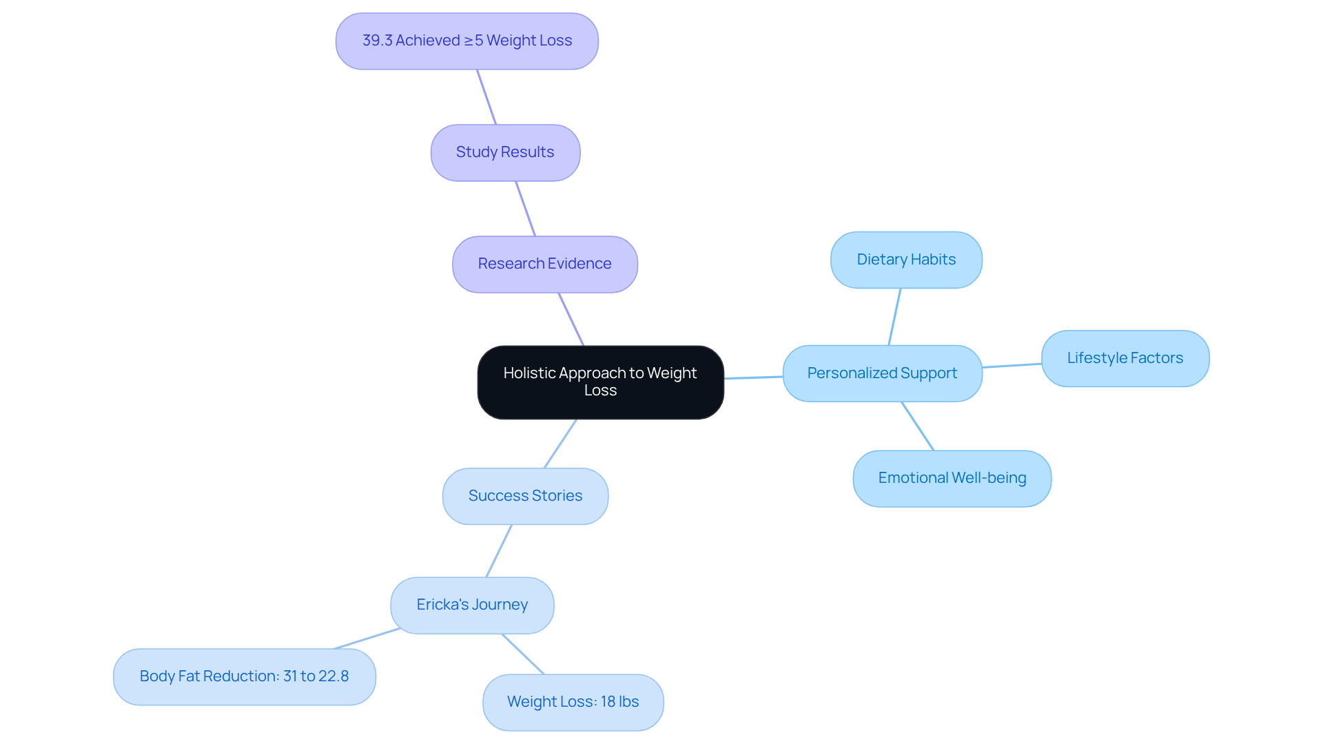 The central node represents the main theme of personalized weight loss. Each branch shows different aspects of this approach, including individual support, inspiring success stories, and research findings that back up the effectiveness of tailored strategies.