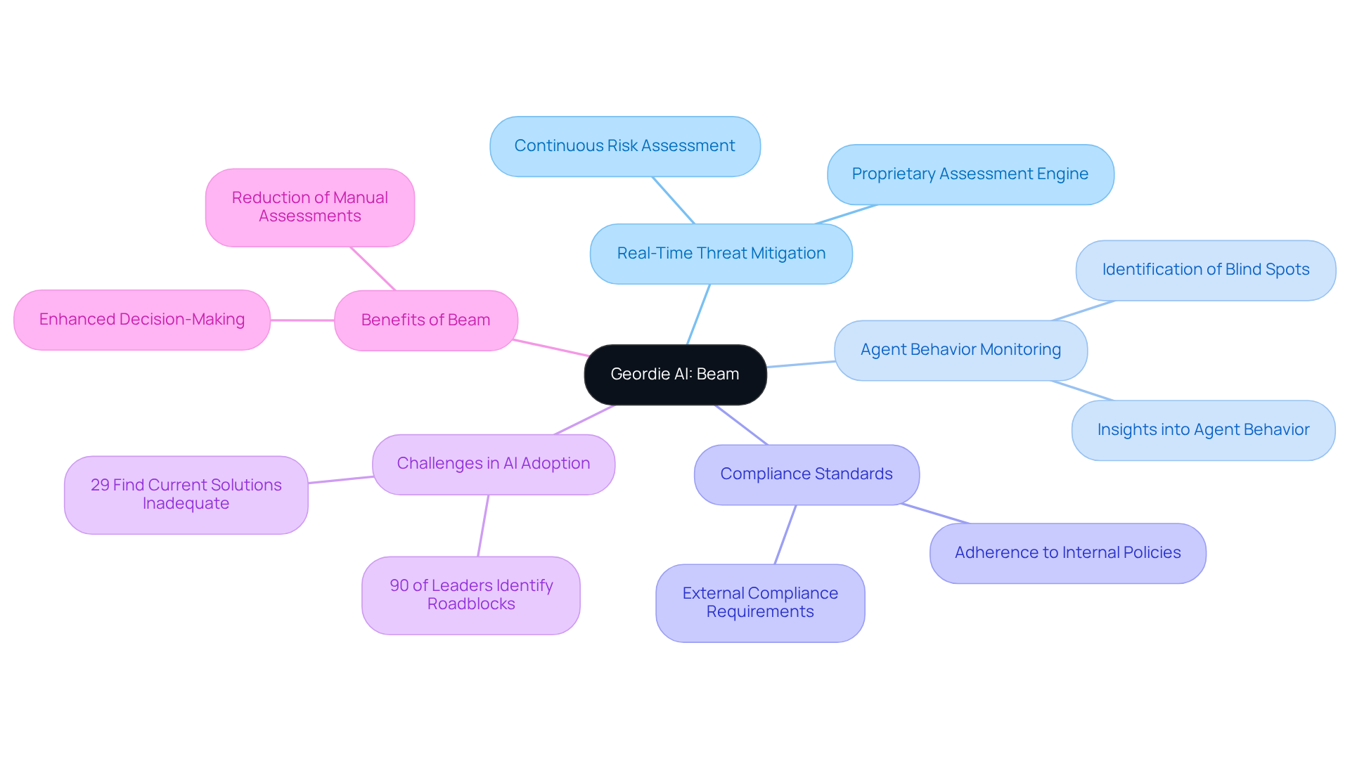 The central node represents the Beam tool, with branches showing its main features and challenges faced by organizations. Each branch helps you understand the different aspects of how Beam supports enterprises in managing risks effectively.