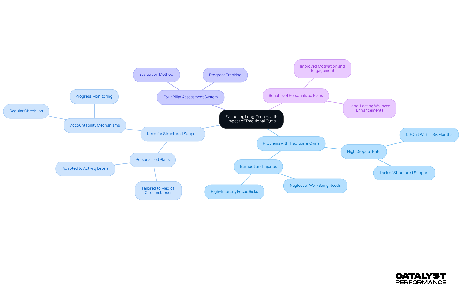 The center represents the main topic, while branches show the problems and solutions related to traditional gyms. Each color-coded branch helps you navigate through the issues and the innovative approaches to improve fitness journeys.