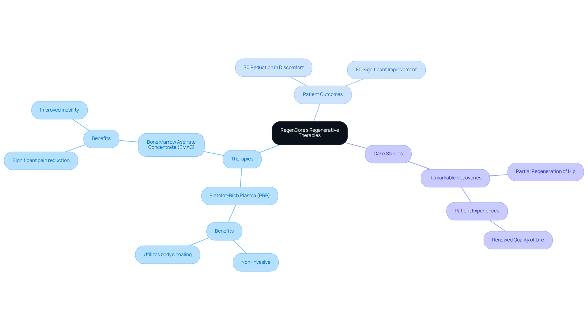 This mindmap illustrates the various regenerative therapies offered by RegenCore. Start at the center with the main therapies, then explore the branches to see specific treatments, their benefits, and inspiring patient stories. Each branch represents a different aspect of the therapies, helping you understand how they work and the positive impact they can have on patients' lives.