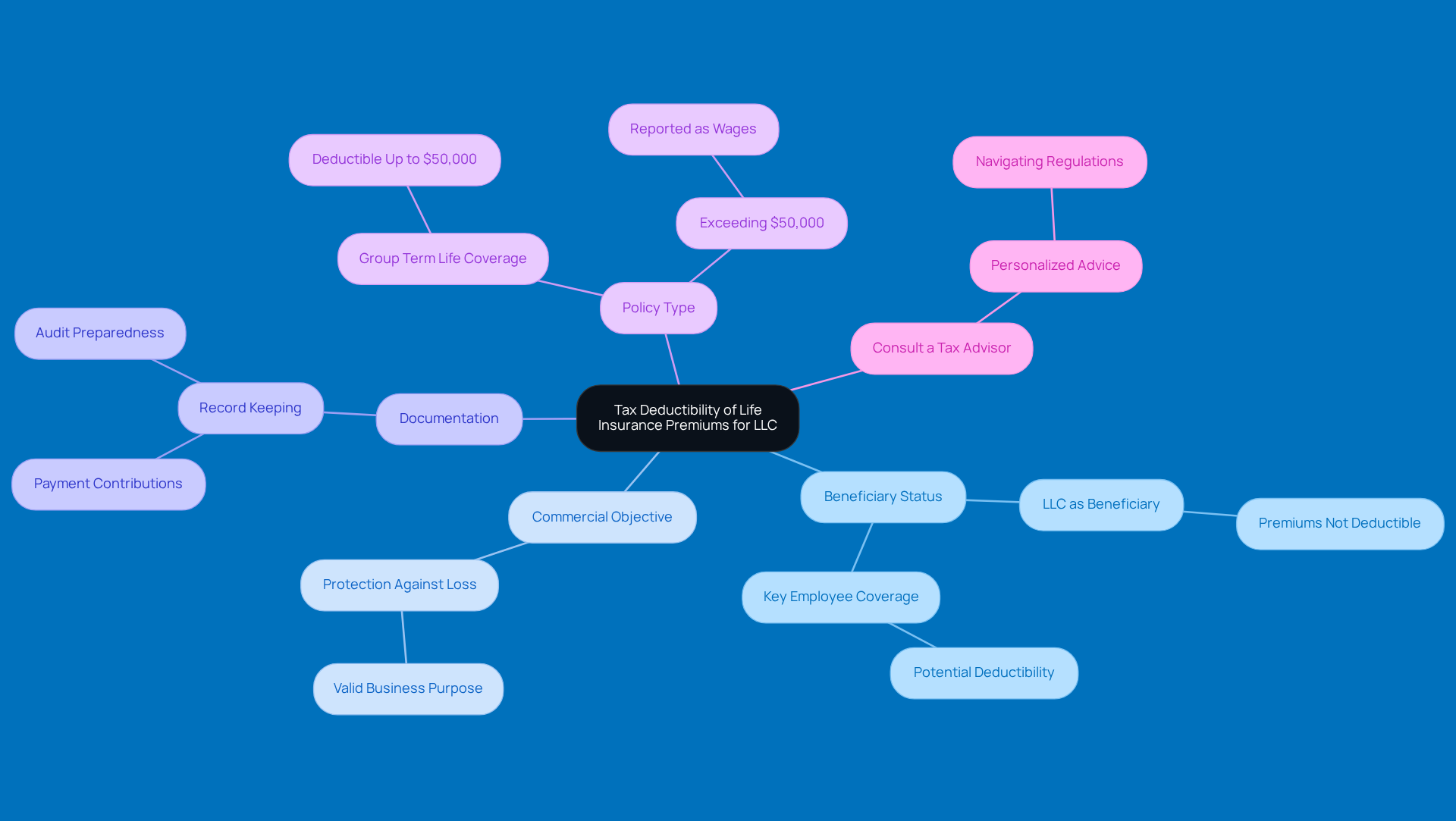 The center represents the main topic, and each branch shows a different criterion that affects whether life insurance premiums can be deducted. Follow the branches to explore each point and its importance.